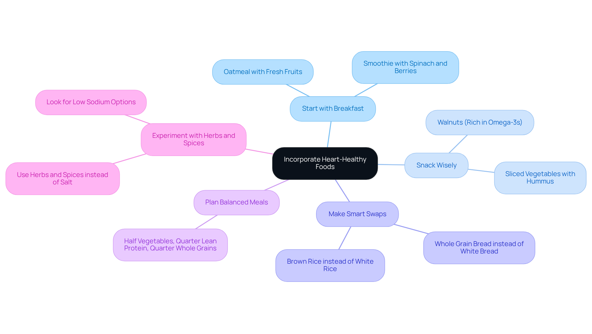 The central node represents the main theme of heart-healthy foods, while each branch shows a different strategy. Follow the branches to explore specific tips and examples that can help you eat healthier for your heart.