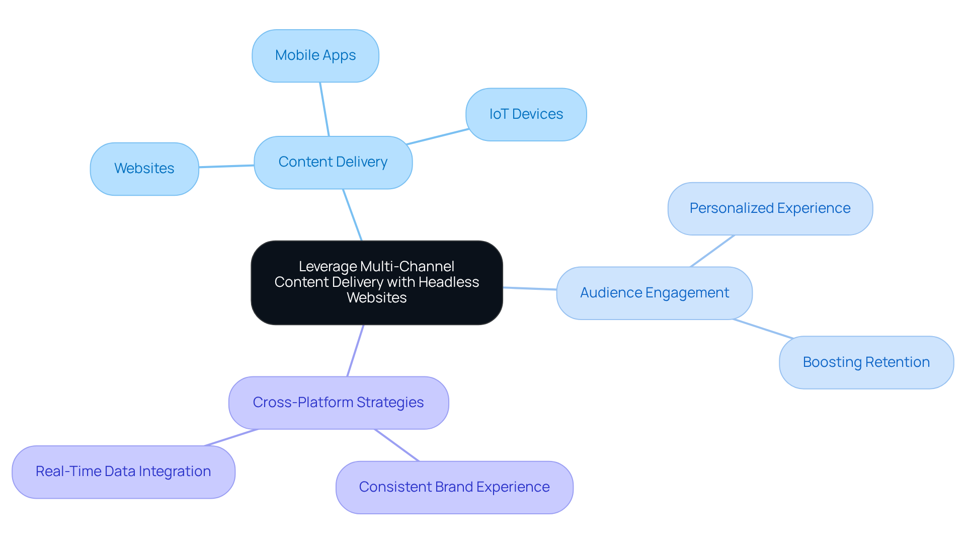 This mindmap starts with the main idea of using headless websites to connect with audiences across various platforms. Each branch represents a key aspect of this strategy, showing how they relate to the central concept. Follow the branches to explore how content can be delivered and how it impacts audience engagement.