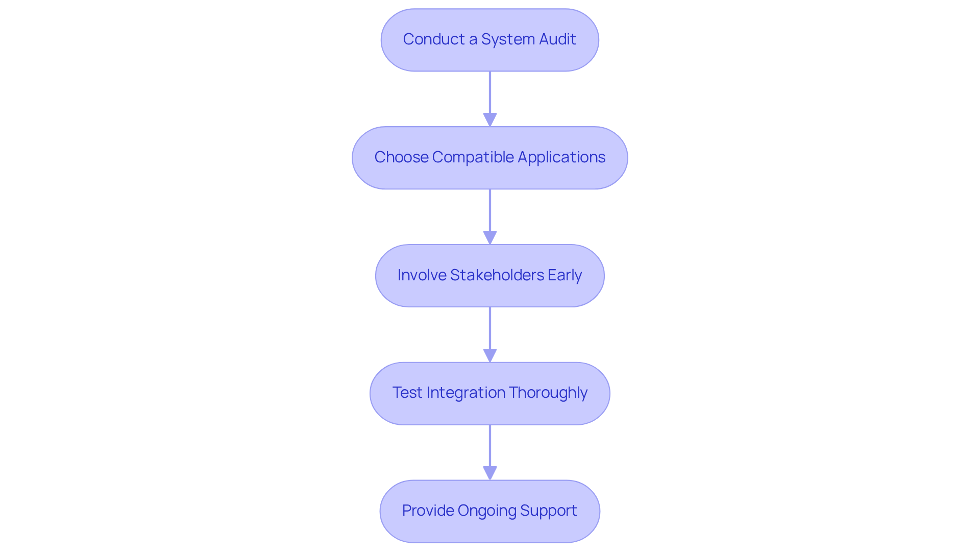 Each box represents a step in the integration process. Follow the arrows to see the order of practices that organizations should implement to ensure effective integration of monetary management applications. Each box represents a step in the integration process. Follow the arrows to see the order of practices that organizations should implement to ensure effective integration of monetary management applications.