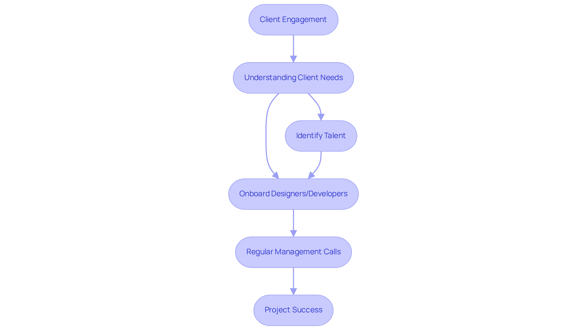 This flowchart illustrates the steps involved in the agile development model. Each box represents a key stage in the process, showing how Neutech engages with clients and adapts to their needs. Follow the arrows to see how each step connects to the next, leading to successful project outcomes.