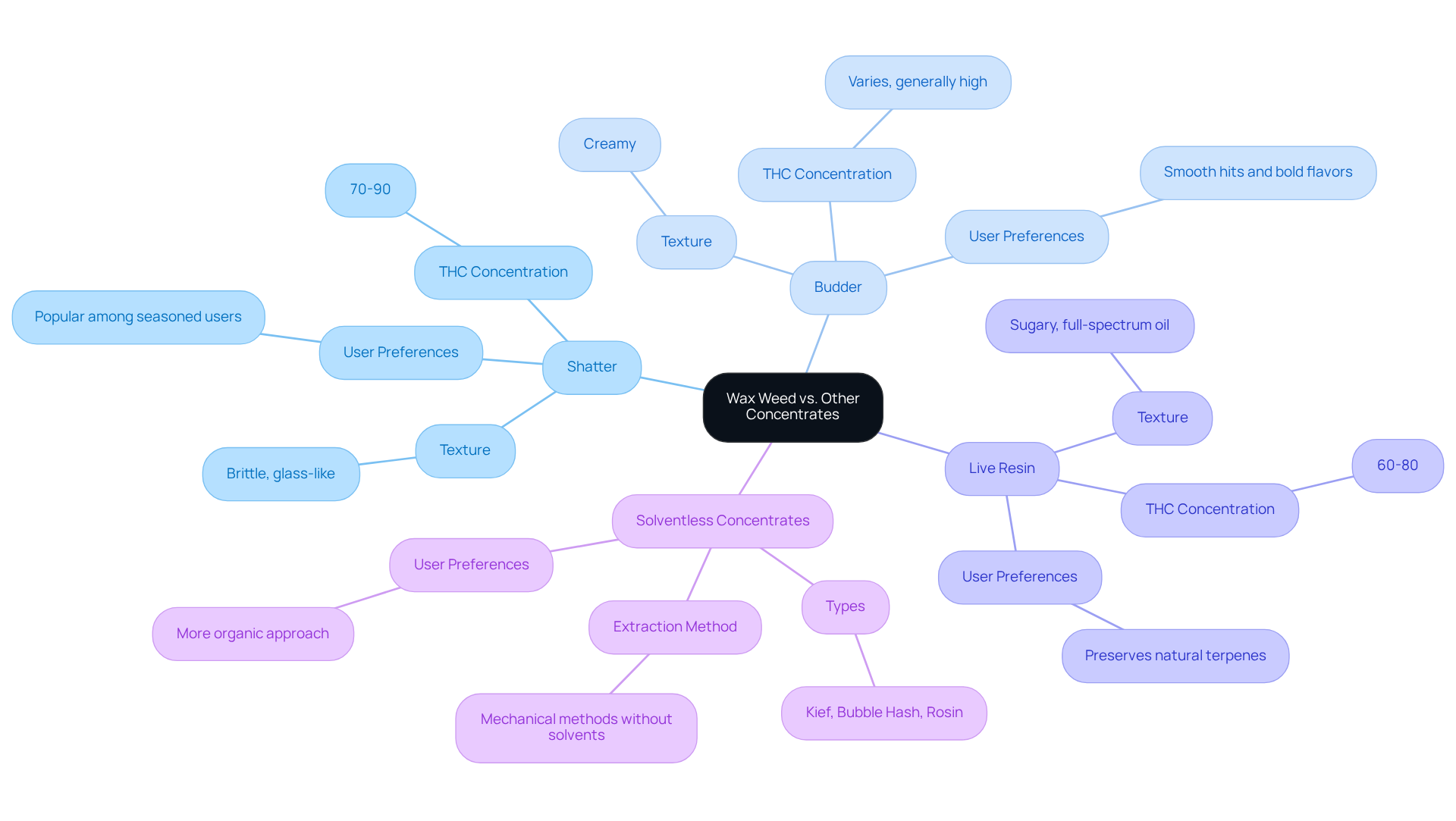 The central node represents wax weed, with branches showing different concentrates. Each branch contains key characteristics like texture and potency, helping you understand the unique qualities of each option.