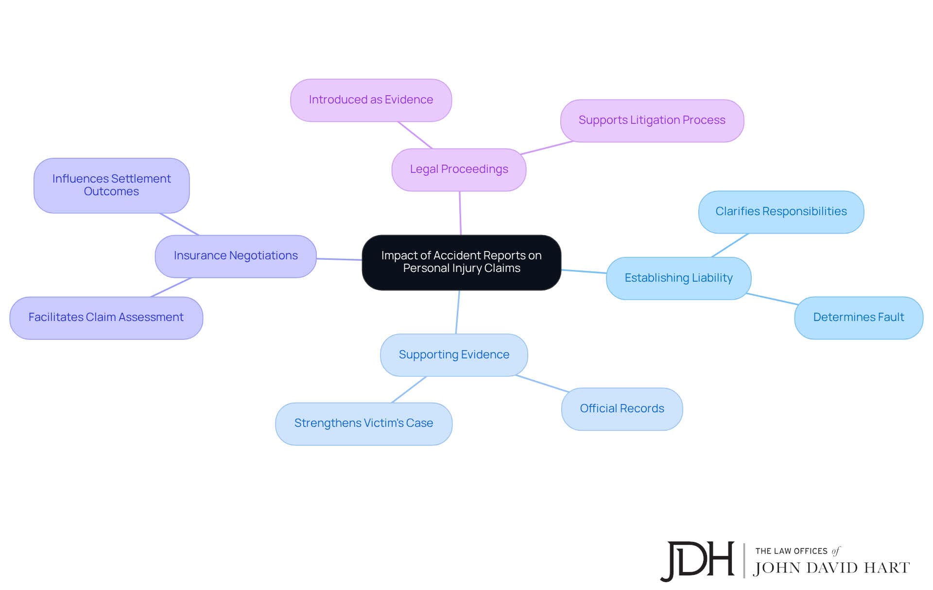 The central node represents the overall impact of accident reports, while the branches illustrate the specific ways these reports affect personal injury claims. Each category highlights critical aspects that contribute to a victim's recovery journey.