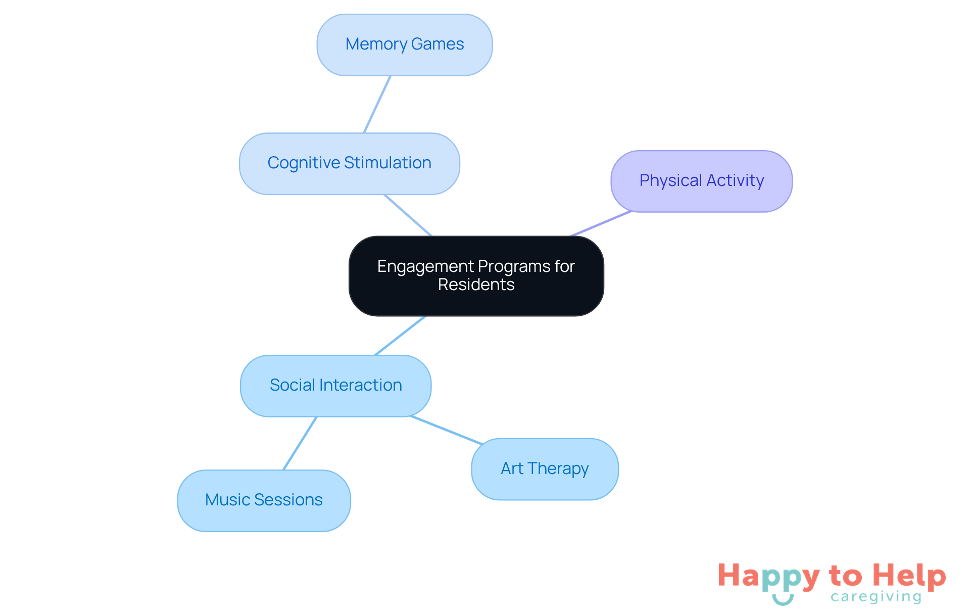 The central node represents the need for engaging activities, while the branches show different types of activities that can help improve residents' quality of life. Each color-coded branch highlights a specific area of focus.
