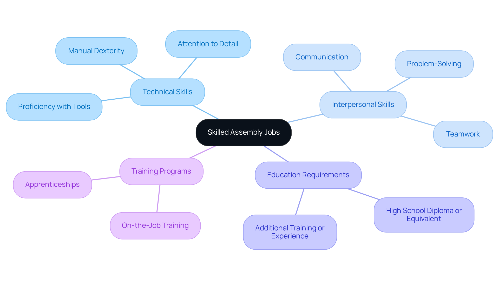 The central node represents the overall job category, while the branches show the essential skills and qualifications needed. Each color-coded branch helps you quickly identify different areas of focus. The central node represents the overall job category, while the branches show the essential skills and qualifications needed. Each color-coded branch helps you quickly identify different areas of focus.
