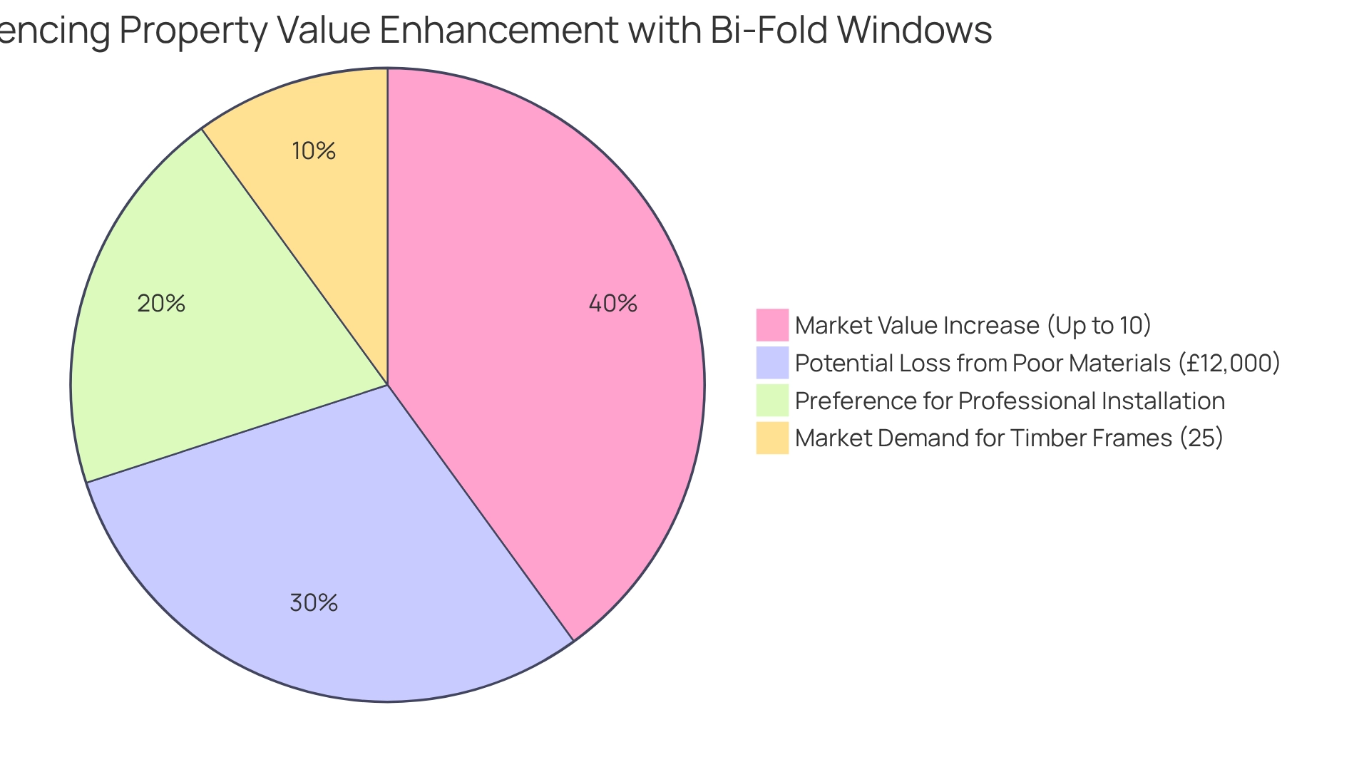 Each slice represents a contributing factor to property value enhancement, with sizes indicating their relative importance.