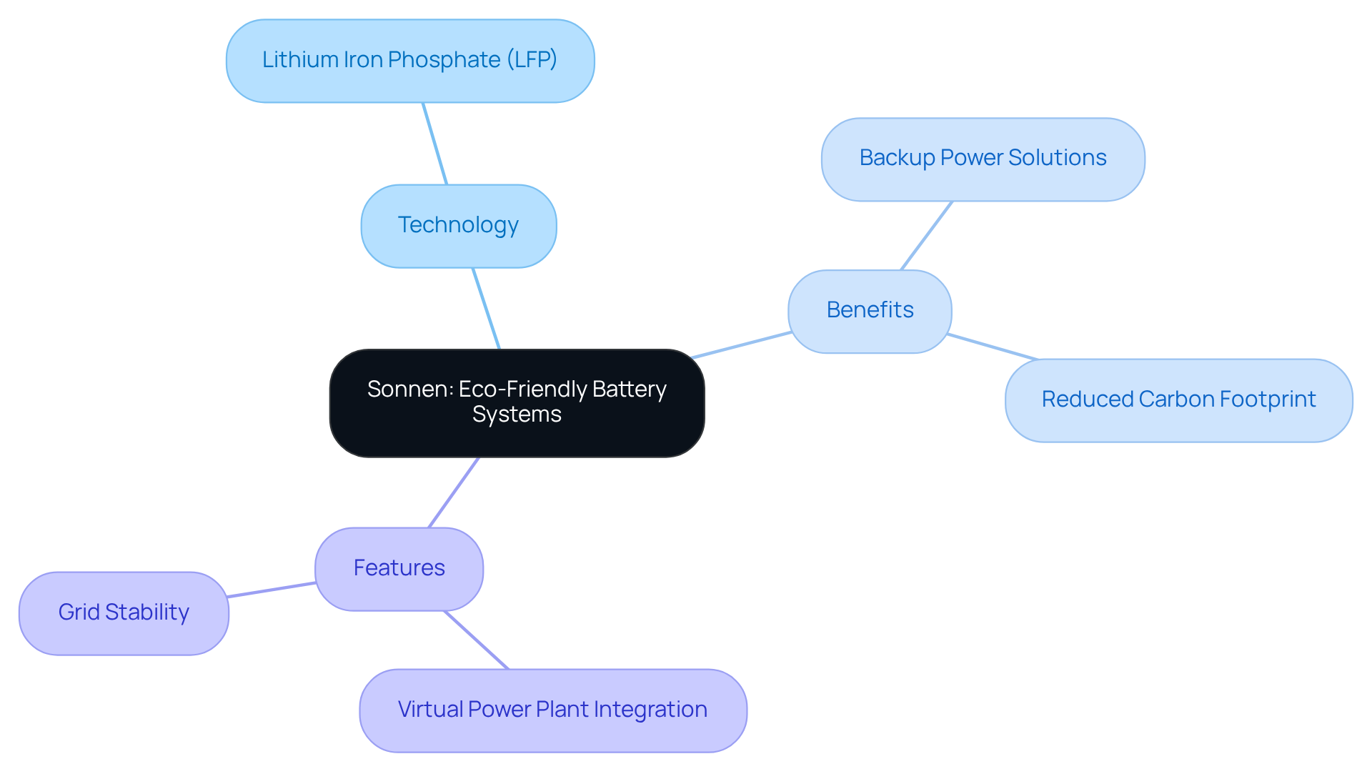 The central node represents Sonnen's battery systems, with branches showing the technology used, the benefits of these systems, and their key features. Each branch connects to specific aspects, making it easy to see how they relate to the overall theme of sustainability.