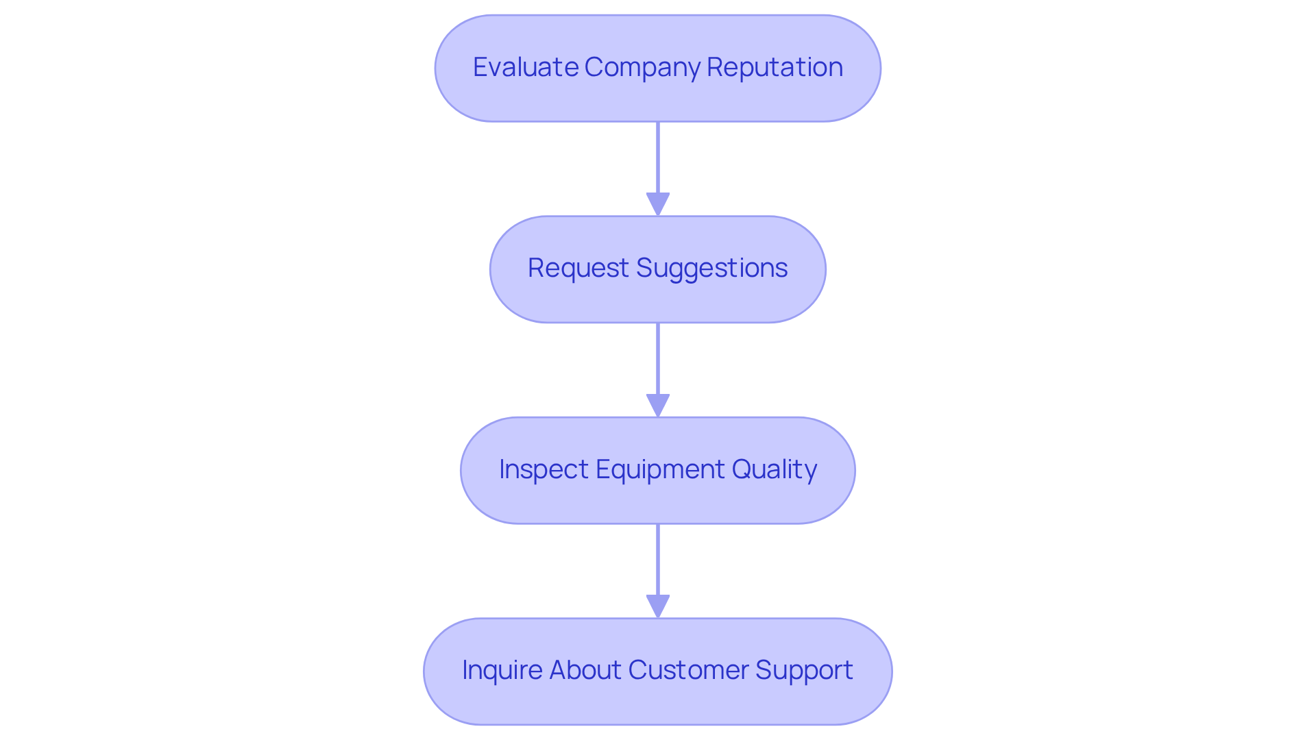 Each box represents a step in the process of choosing a rental company. Follow the arrows to see how to move from one step to the next, ensuring you cover all important aspects. Each box represents a step in the process of choosing a rental company. Follow the arrows to see how to move from one step to the next, ensuring you cover all important aspects.