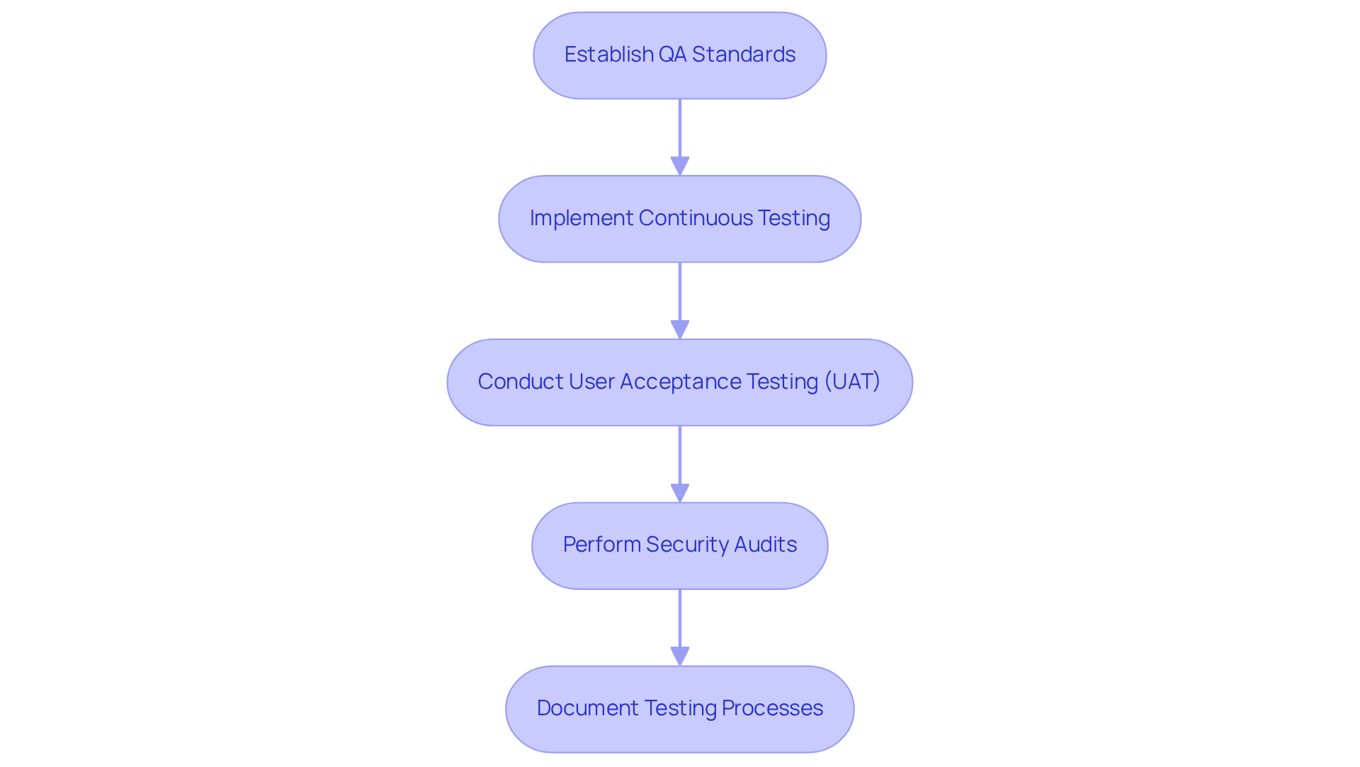Each box represents a crucial step in ensuring quality during development. Follow the arrows to see how each step builds on the previous one, leading to a robust quality assurance framework. Each box represents a crucial step in ensuring quality during development. Follow the arrows to see how each step builds on the previous one, leading to a robust quality assurance framework.