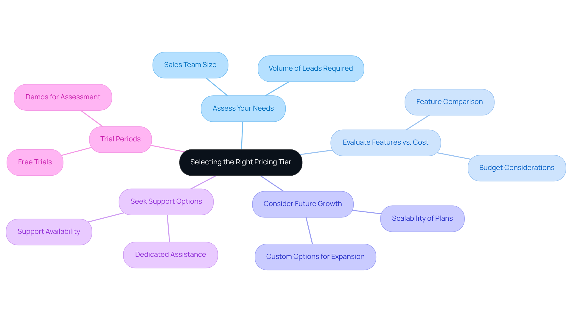 Start at the center with the main topic, then follow the branches to explore each key factor that can help you choose the best pricing tier for your needs.
