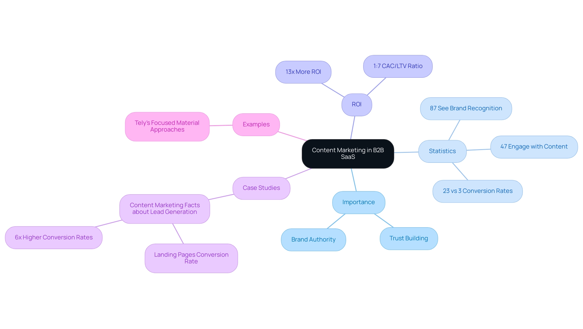 The central node represents the overall theme of content marketing, with branches showing various aspects such as importance, statistics, ROI, case studies, and examples.