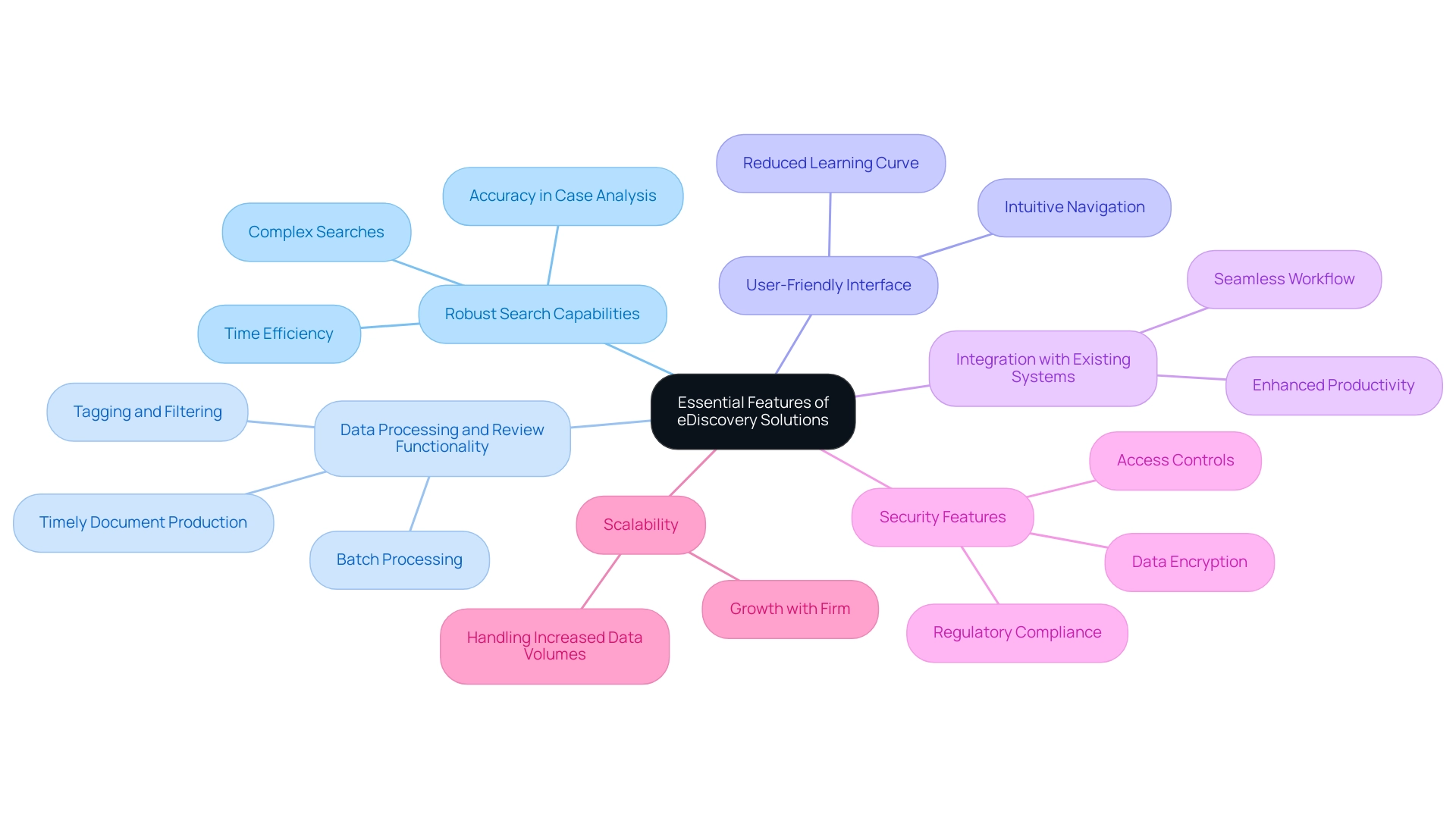 Each branch represents an essential feature of eDiscovery solutions, with sub-branches providing additional details and benefits associated with each feature.