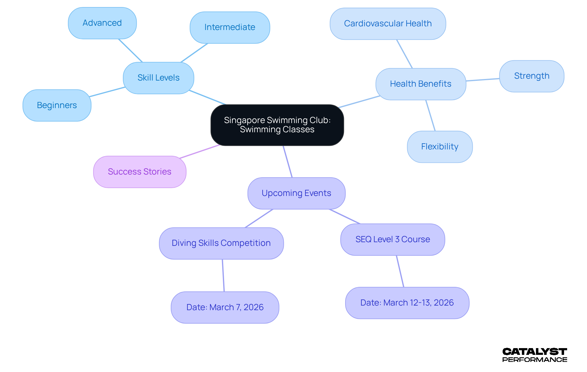 The central node represents the swimming classes, while the branches show different aspects like skill levels, health benefits, events, and success stories. Follow the branches to explore how each part contributes to the overall swimming journey.