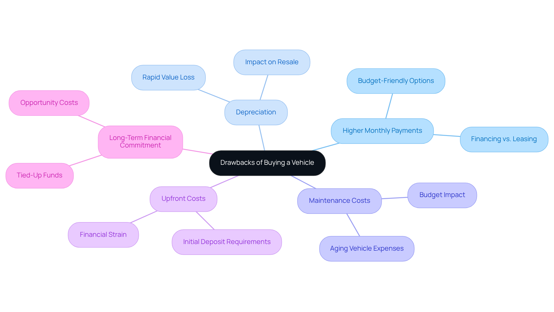 The central node represents the main topic, while each branch highlights a specific drawback. The sub-branches provide additional details, helping you understand the implications of each point.