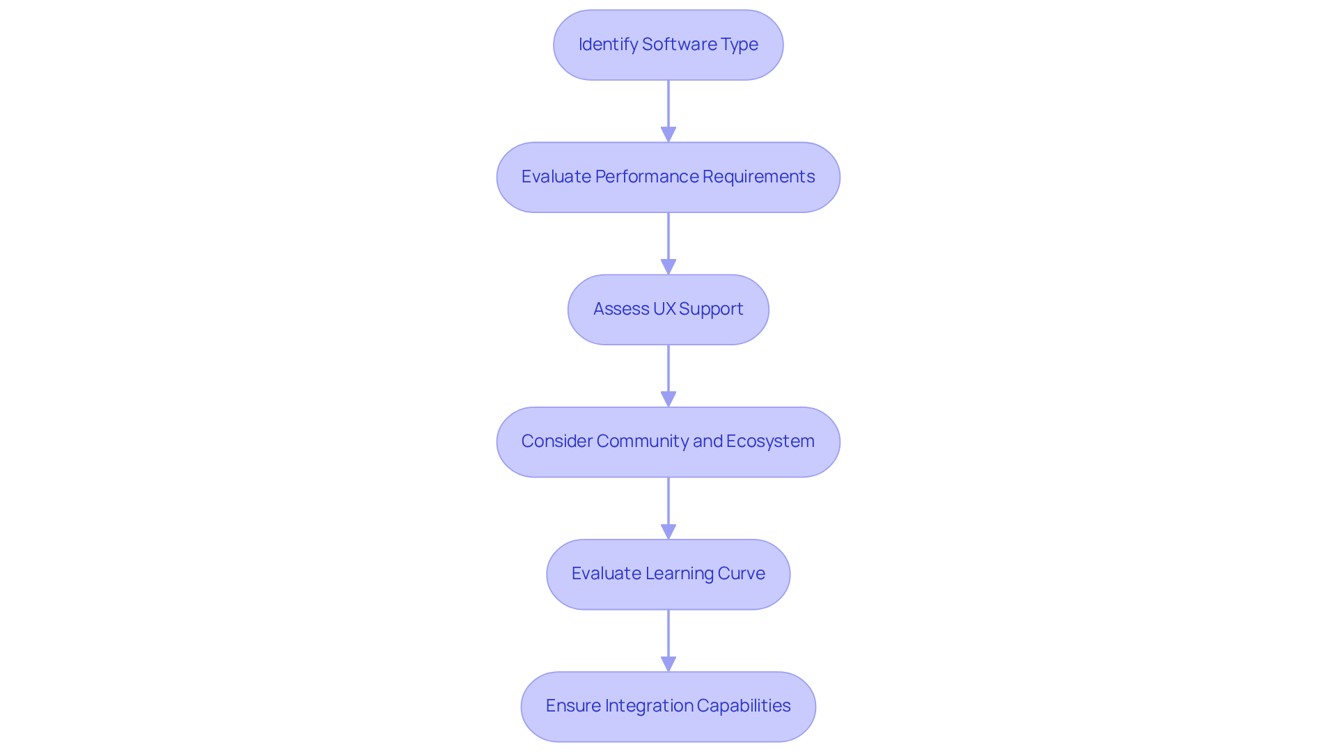 Each box represents a crucial factor to consider when choosing a programming language. Follow the arrows to see the order in which you should evaluate these criteria for the best decision-making.