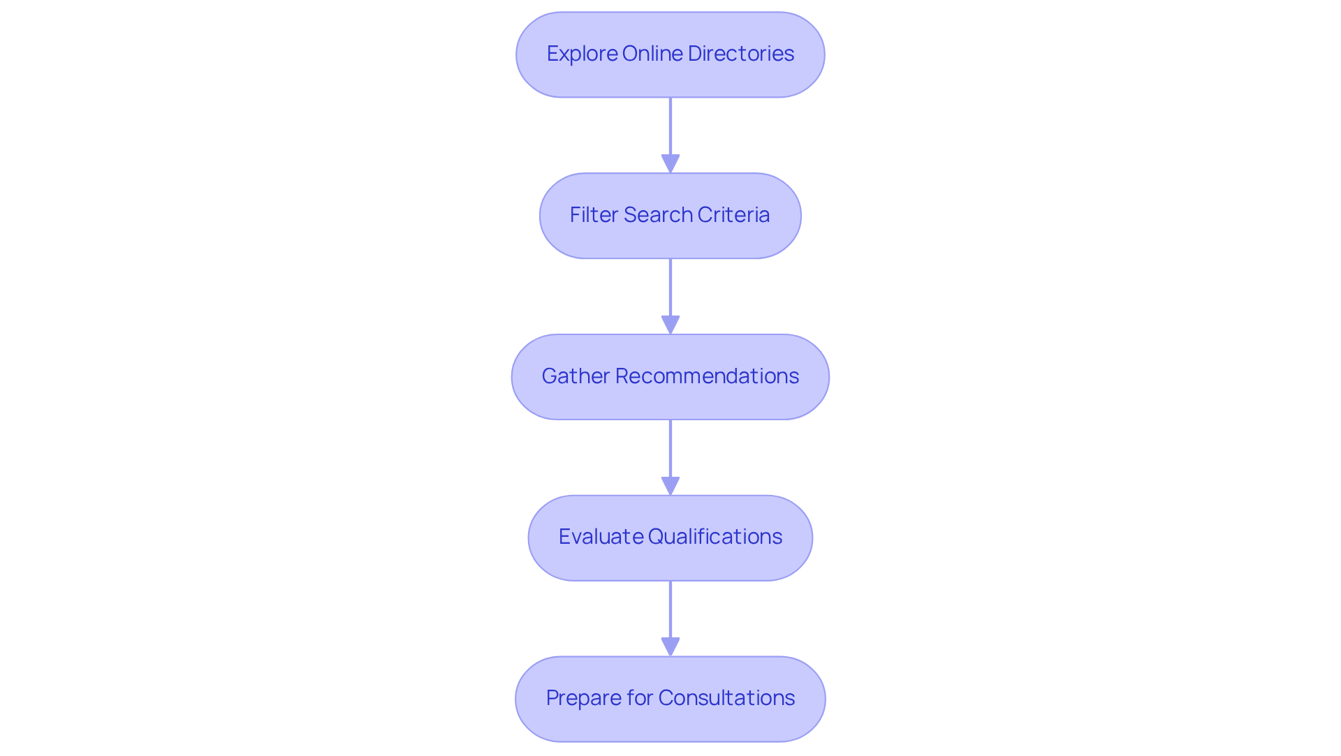 Each box represents a step in your journey to find the right therapist. Follow the arrows to see the order in which you should complete these tasks to ensure a thoughtful and informed search.