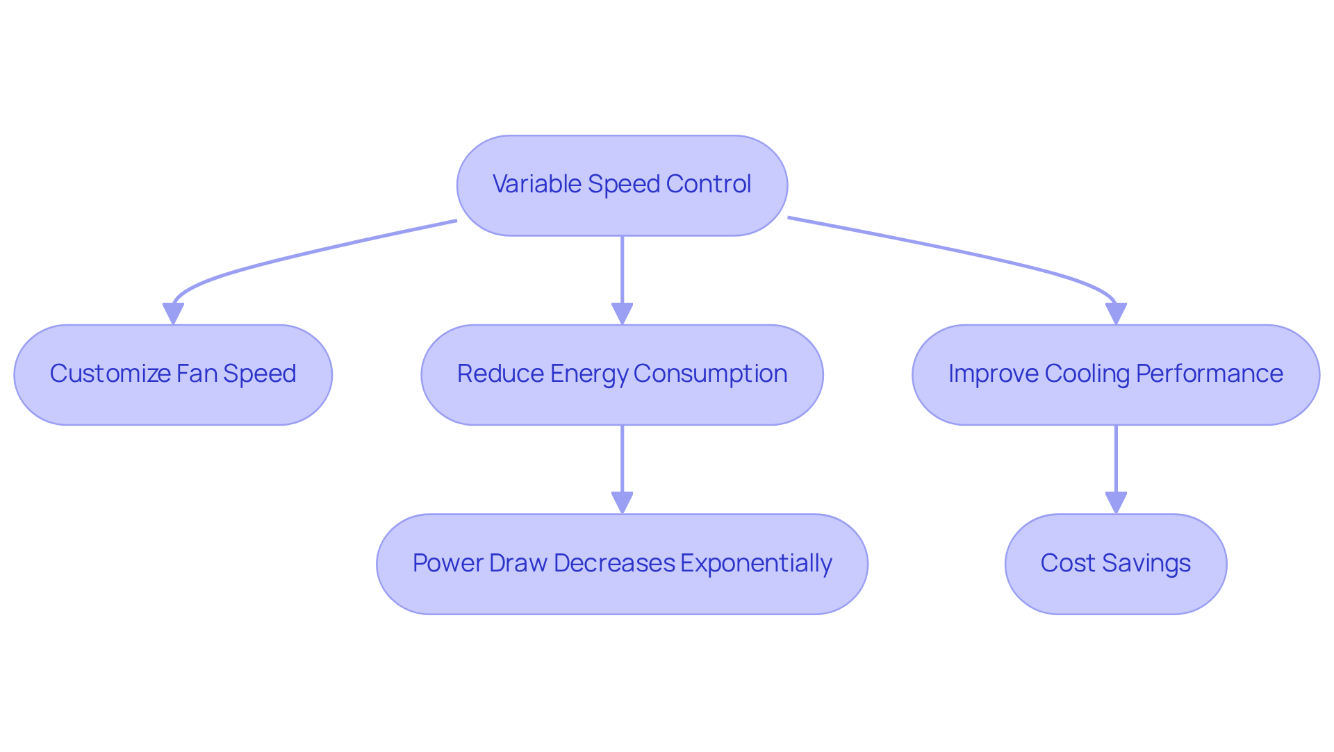 This flowchart explains how adjusting the speed of DC 12V fans affects energy consumption and costs. Start with variable speed control and see how it branches out to various benefits, illustrating the interconnected nature of these factors.