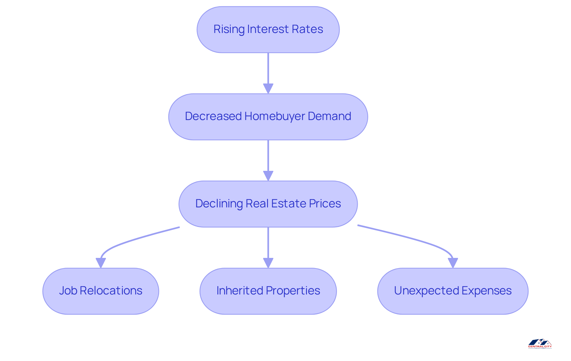 This flowchart shows how rising interest rates lead to decreased demand for homes, causing prices to drop. It also highlights the situations that may force homeowners to sell quickly. Follow the arrows to understand the connections!