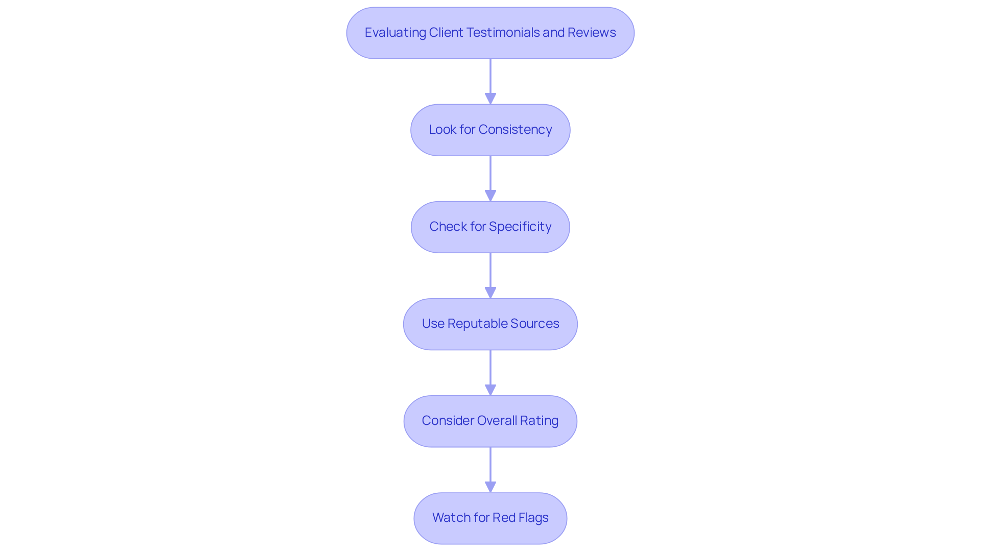 Each box represents a key step in evaluating testimonials. Follow the arrows to understand how to assess the feedback effectively, ensuring you consider all important aspects before making a decision. Each box represents a key step in evaluating testimonials. Follow the arrows to understand how to assess the feedback effectively, ensuring you consider all important aspects before making a decision.