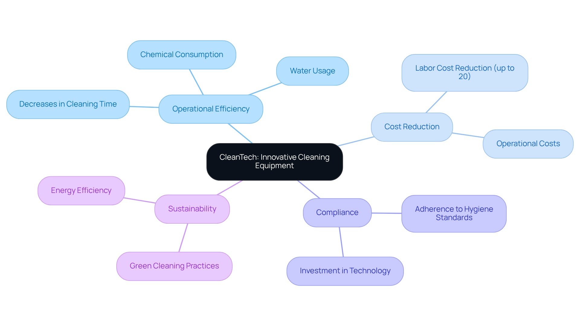 This mindmap starts with CleanTech's innovative cleaning equipment at the center. Each branch represents a key area of focus, such as efficiency and cost, with further details on specific metrics and considerations. Follow the branches to see how these elements connect and contribute to achieving compliance and cost-effectiveness.