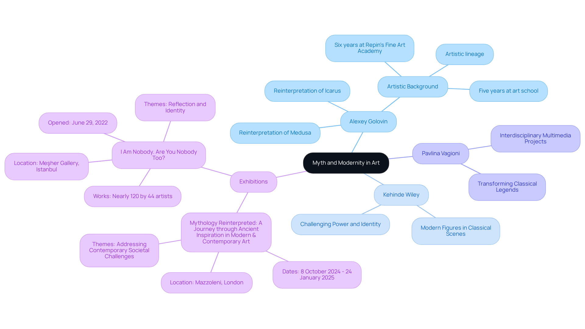 This mindmap shows how different artists reinterpret Greek mythology in modern art. Each branch represents an artist or exhibition, with further branches detailing their unique contributions and themes, illustrating the rich conversation between ancient stories and contemporary issues. This mindmap shows how different artists reinterpret Greek mythology in modern art. Each branch represents an artist or exhibition, with further branches detailing their unique contributions and themes, illustrating the rich conversation between ancient stories and contemporary issues.