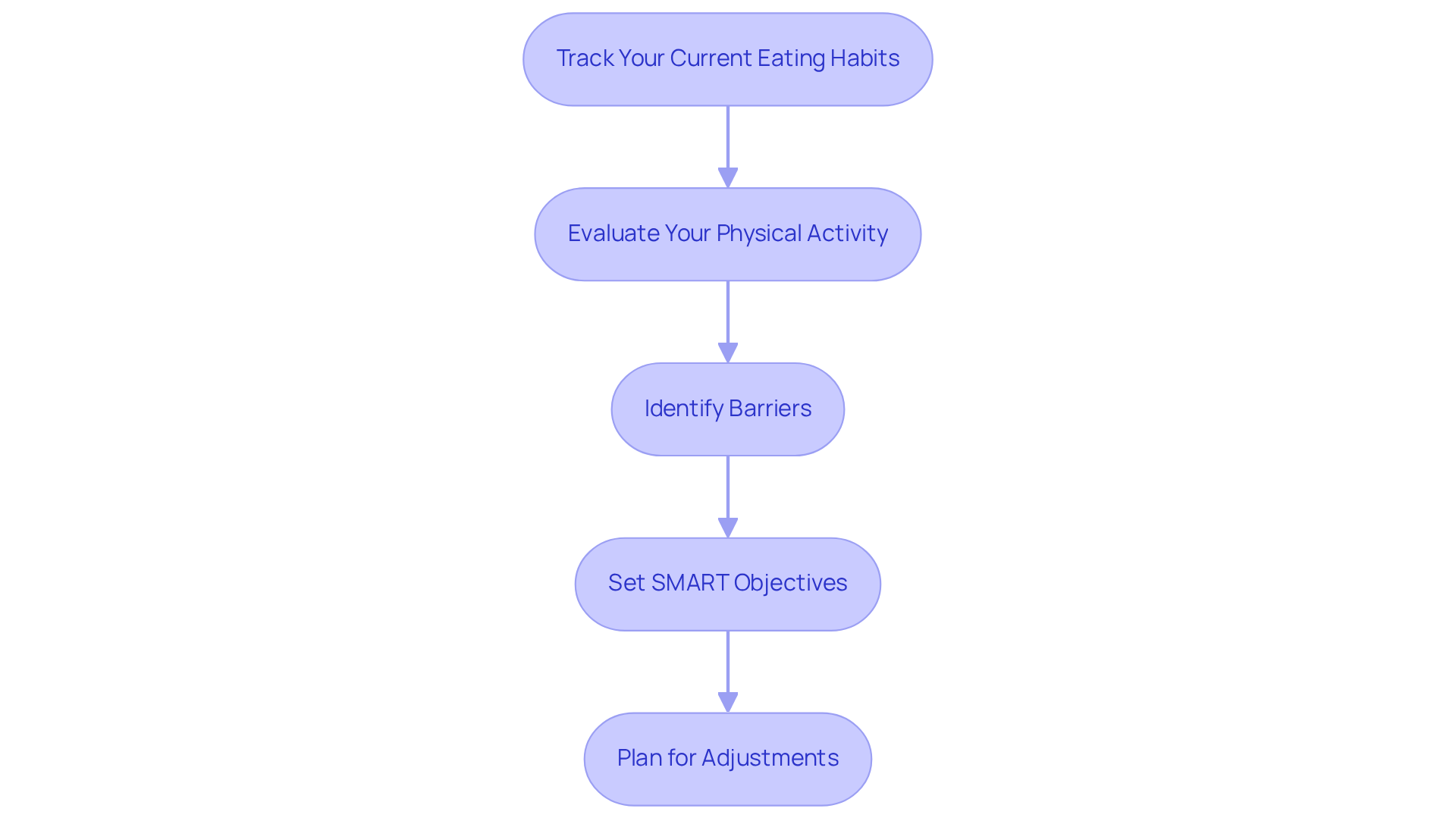 Each box represents a step in your journey to better habits and realistic goals. Follow the arrows to see how each step builds on the previous one.