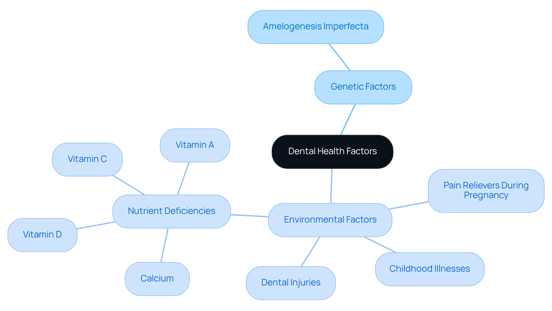 The central node represents the overall theme of dental health, while the branches show different causes. Each color-coded branch helps you see how genetic and environmental factors contribute to dental issues.