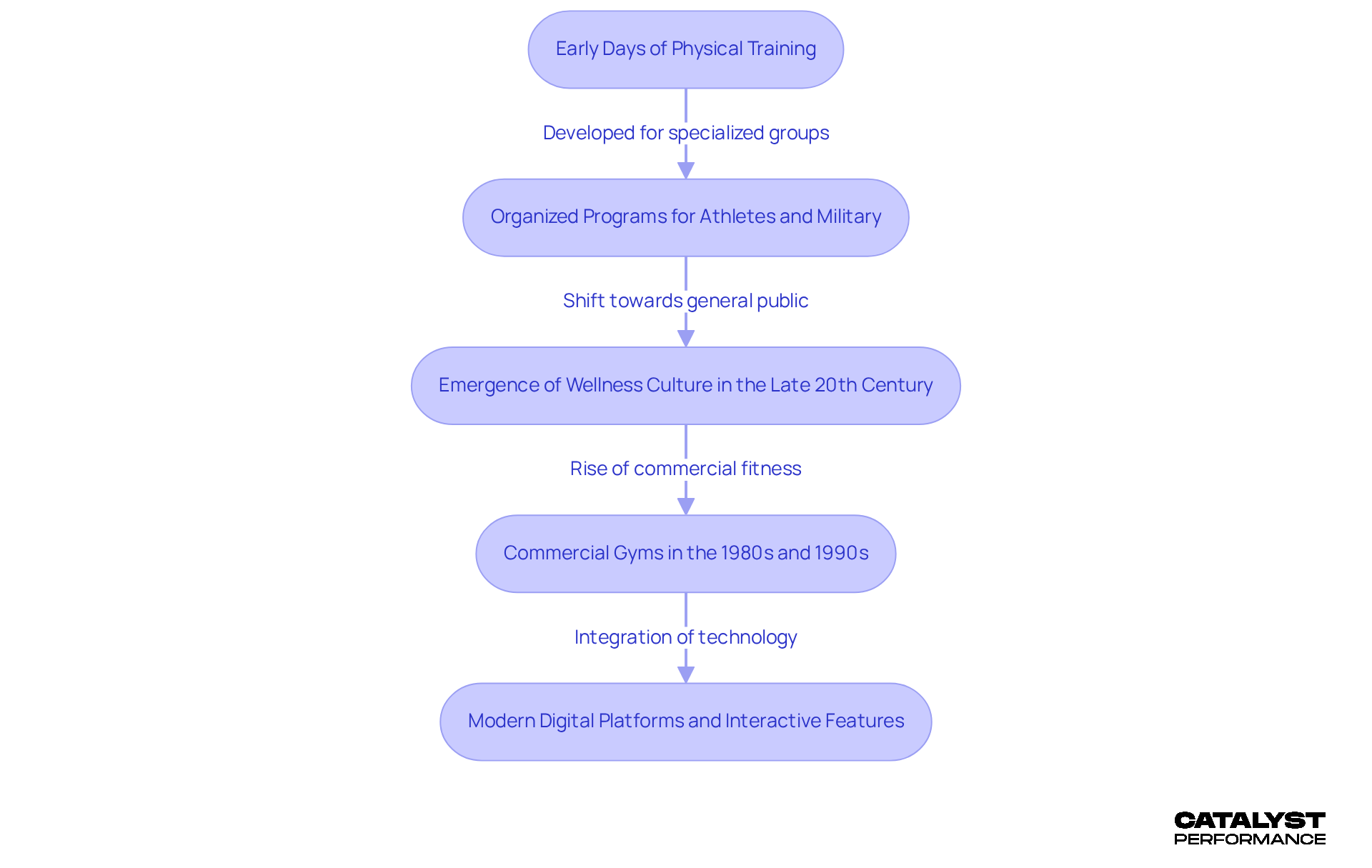 Follow the arrows to see how gym guides have changed over time, from specialized resources to accessible tools for everyone. Each box represents a key stage in this journey. Follow the arrows to see how gym guides have changed over time, from specialized resources to accessible tools for everyone. Each box represents a key stage in this journey.