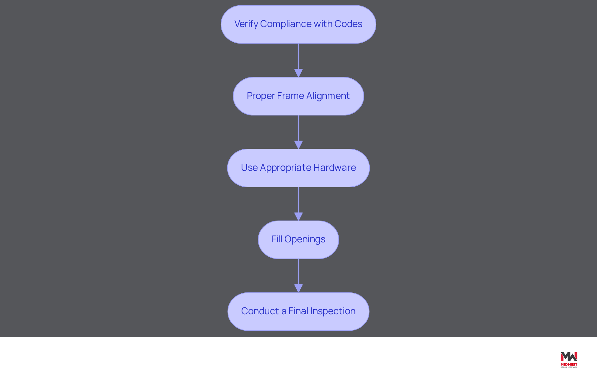 Each box represents a crucial step in the installation process. Follow the arrows to see the order in which these steps should be completed to ensure safety and compliance.