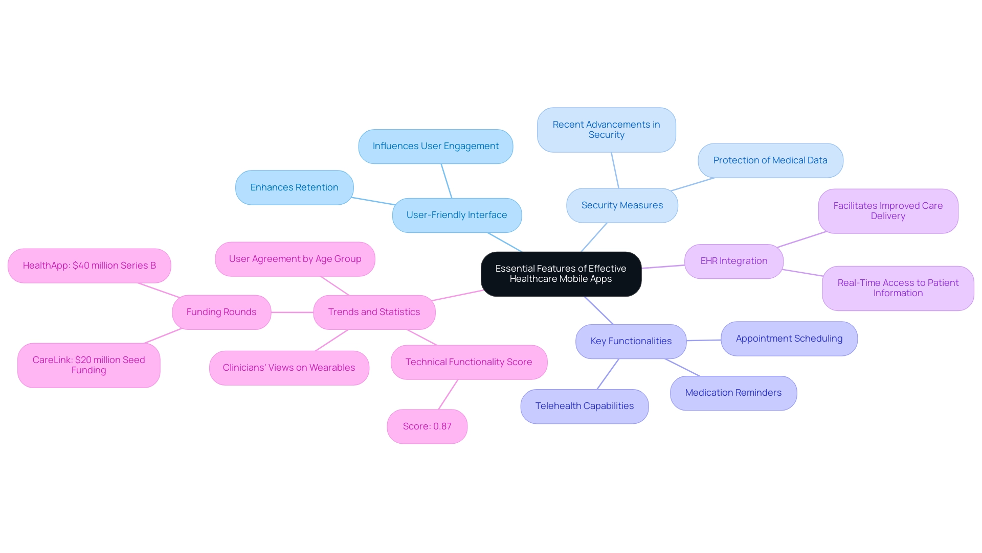 The central node represents the overall topic, with branches detailing key features and trends related to healthcare mobile apps.