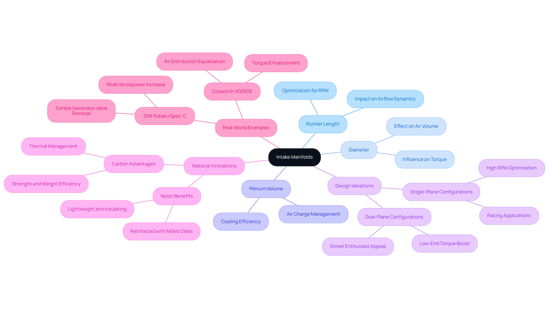 This mindmap starts with the main topic of intake manifolds at the center. Each branch represents a key characteristic or design variation, showing how they contribute to automotive performance. Follow the branches to explore how each aspect influences engine efficiency and performance. This mindmap starts with the main topic of intake manifolds at the center. Each branch represents a key characteristic or design variation, showing how they contribute to automotive performance. Follow the branches to explore how each aspect influences engine efficiency and performance.