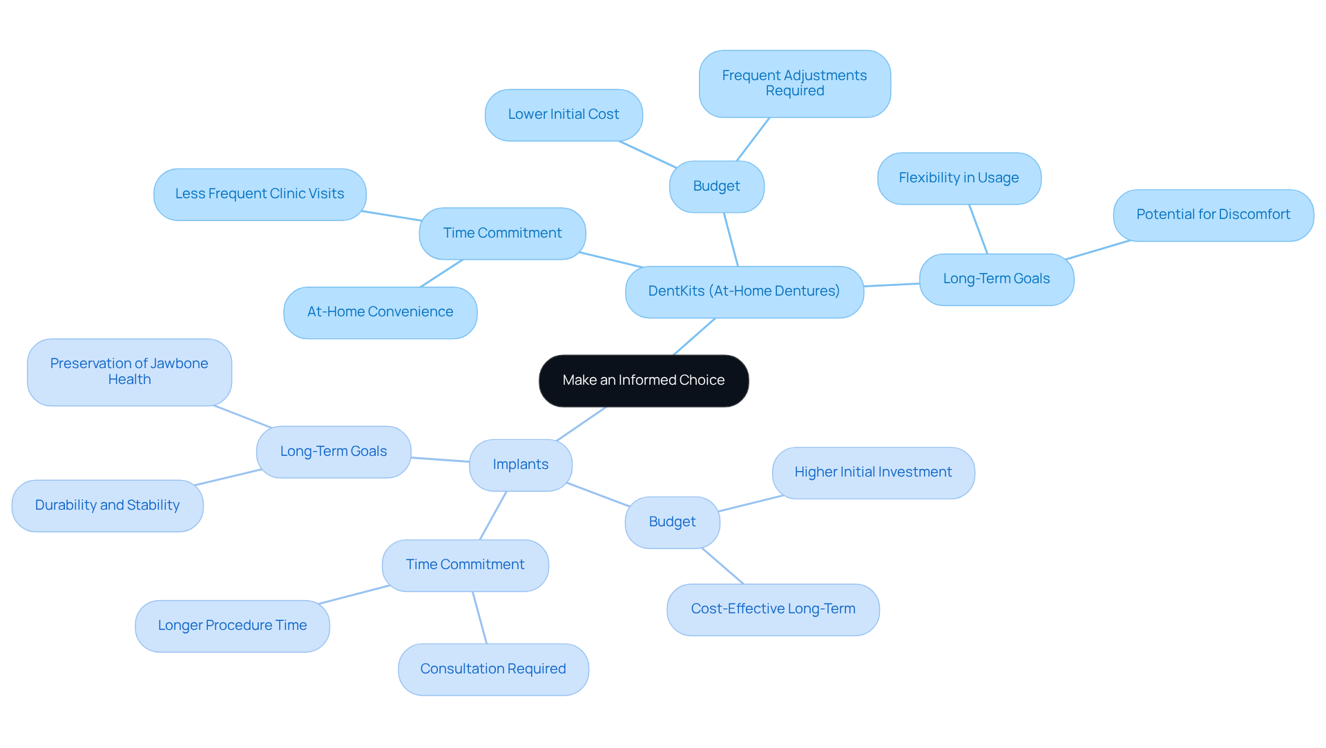 The center represents your decision-making process. Each branch shows a different dental option, with further branches detailing what to consider for each choice. This helps you see how your personal needs align with the available solutions. The center represents your decision-making process. Each branch shows a different dental option, with further branches detailing what to consider for each choice. This helps you see how your personal needs align with the available solutions.