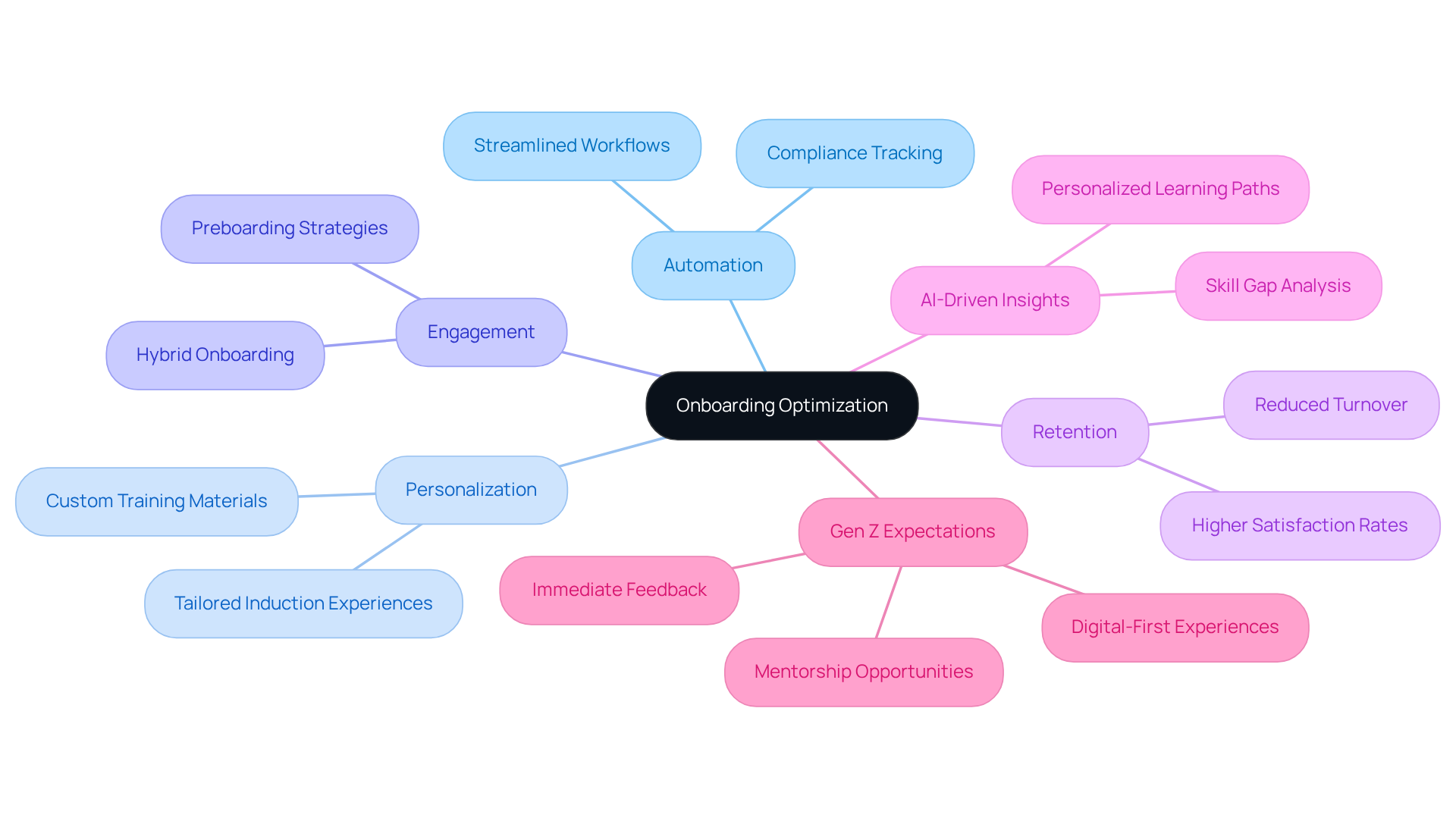The center represents the main theme of onboarding optimization, while the branches show different strategies and their impacts. Each color-coded branch helps you see how various elements contribute to a successful onboarding experience.