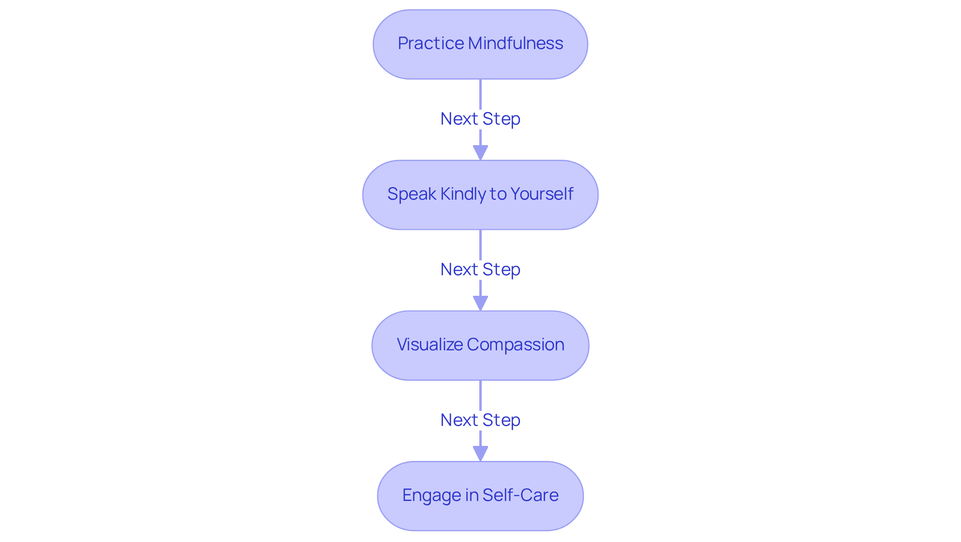 Follow the arrows to see how each step builds on the previous one. Start with mindfulness to acknowledge your feelings, then move to speaking kindly to yourself, visualizing compassion, and finally engaging in self-care. Each step is important for nurturing your inner self and promoting healing.