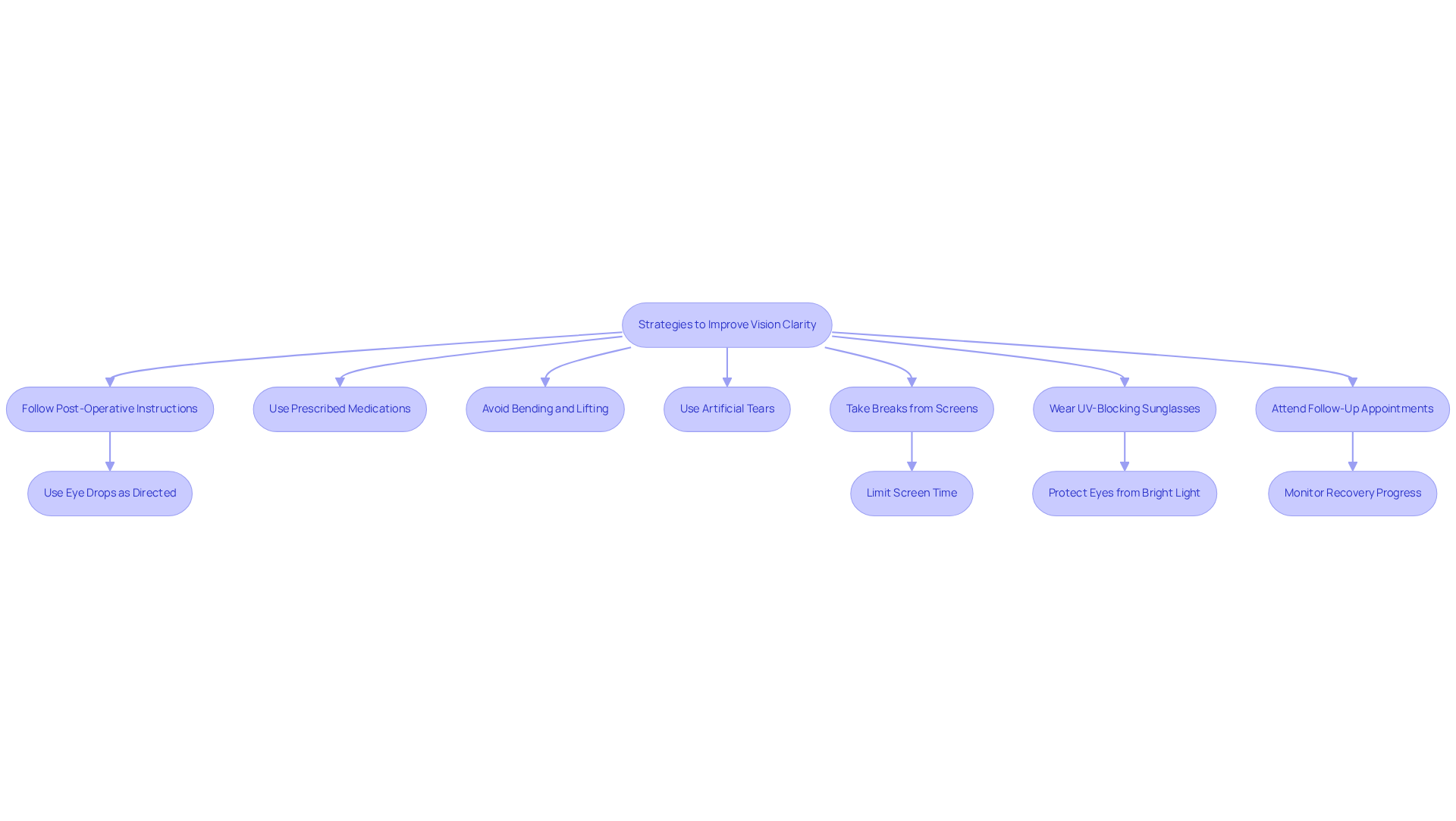 Este diagrama de flujo describe los pasos que puede seguir para mejorar su visión después de la cirugía de cataratas. Cada recuadro representa una estrategia, y las flechas muestran cómo estas estrategias se conectan con su proceso de recuperación general. ¡Siga estos pasos para asegurar una recuperación más rápida y una visión más nítida! This flowchart outlines the steps you can take to improve your vision clarity after cataract surgery. Each box represents a strategy, and the arrows show how these strategies connect to your overall recovery journey. Follow these steps to ensure a smoother healing process and clearer vision!