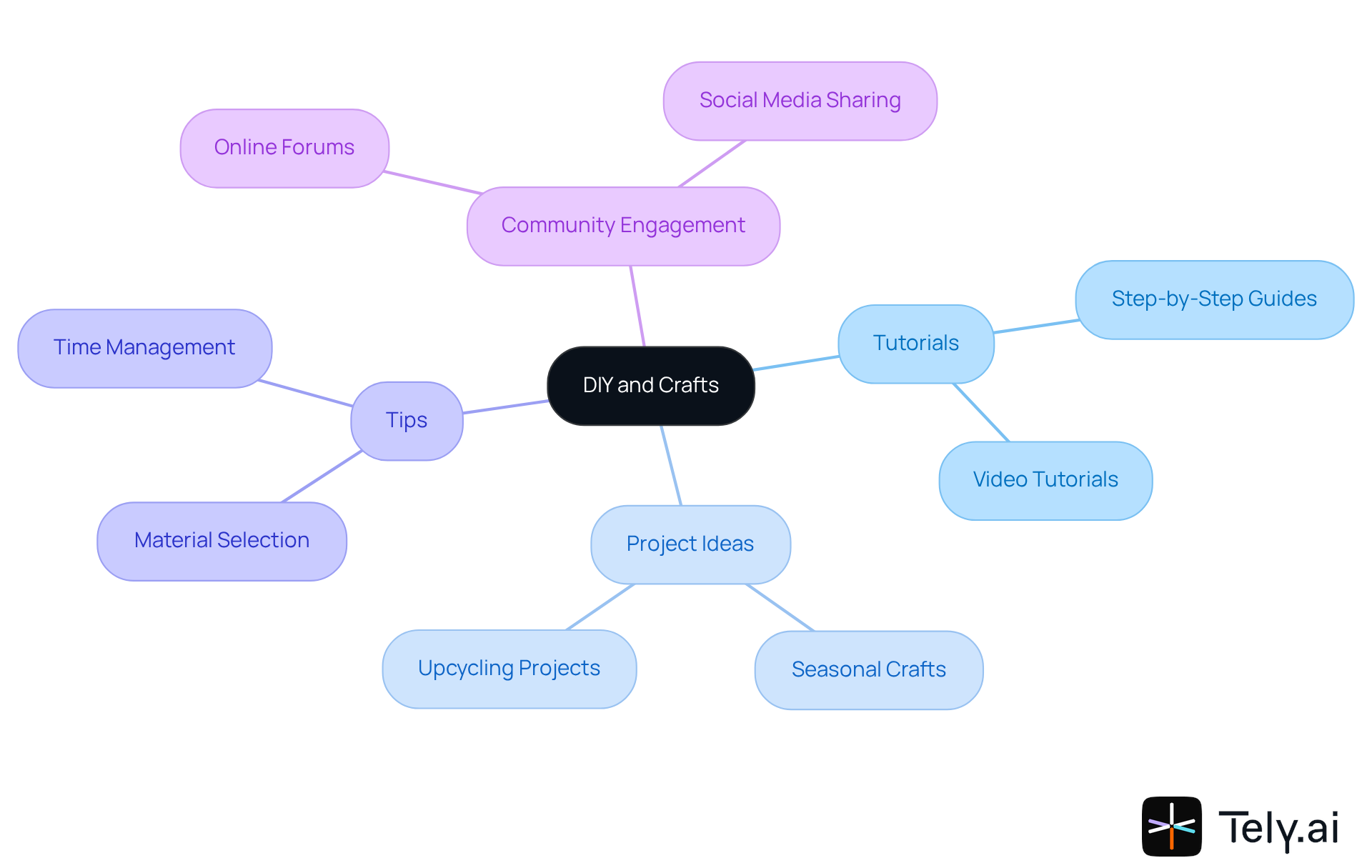 The center represents the overarching theme of DIY and Crafts, while the branches show various aspects that contribute to inspiring creativity and building a community.