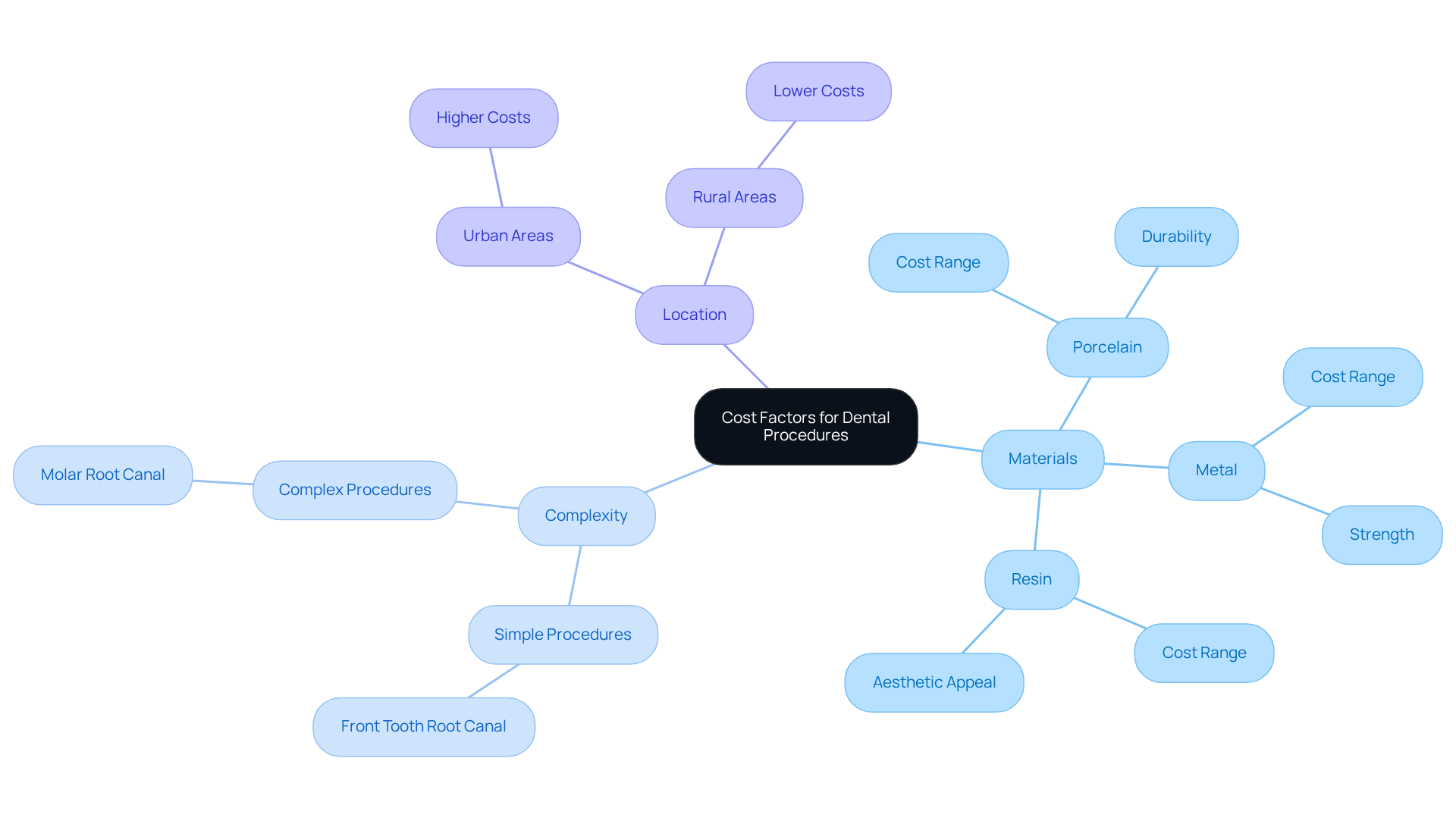 This mindmap shows the different factors that affect the cost of dental crowns and root canals. Start at the center with the main topic, then follow the branches to see how materials, complexity, and location influence pricing. Each sub-branch provides more details about specific aspects. This mindmap shows the different factors that affect the cost of dental crowns and root canals. Start at the center with the main topic, then follow the branches to see how materials, complexity, and location influence pricing. Each sub-branch provides more details about specific aspects.