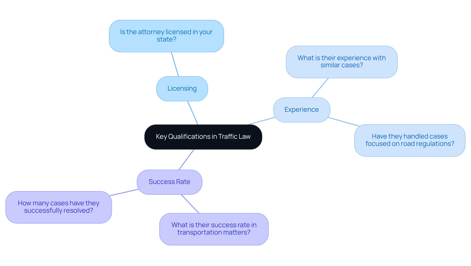 Start at the center with the main qualifications, then follow the branches to explore each area in detail. Each branch represents a crucial factor to consider when choosing a traffic lawyer.