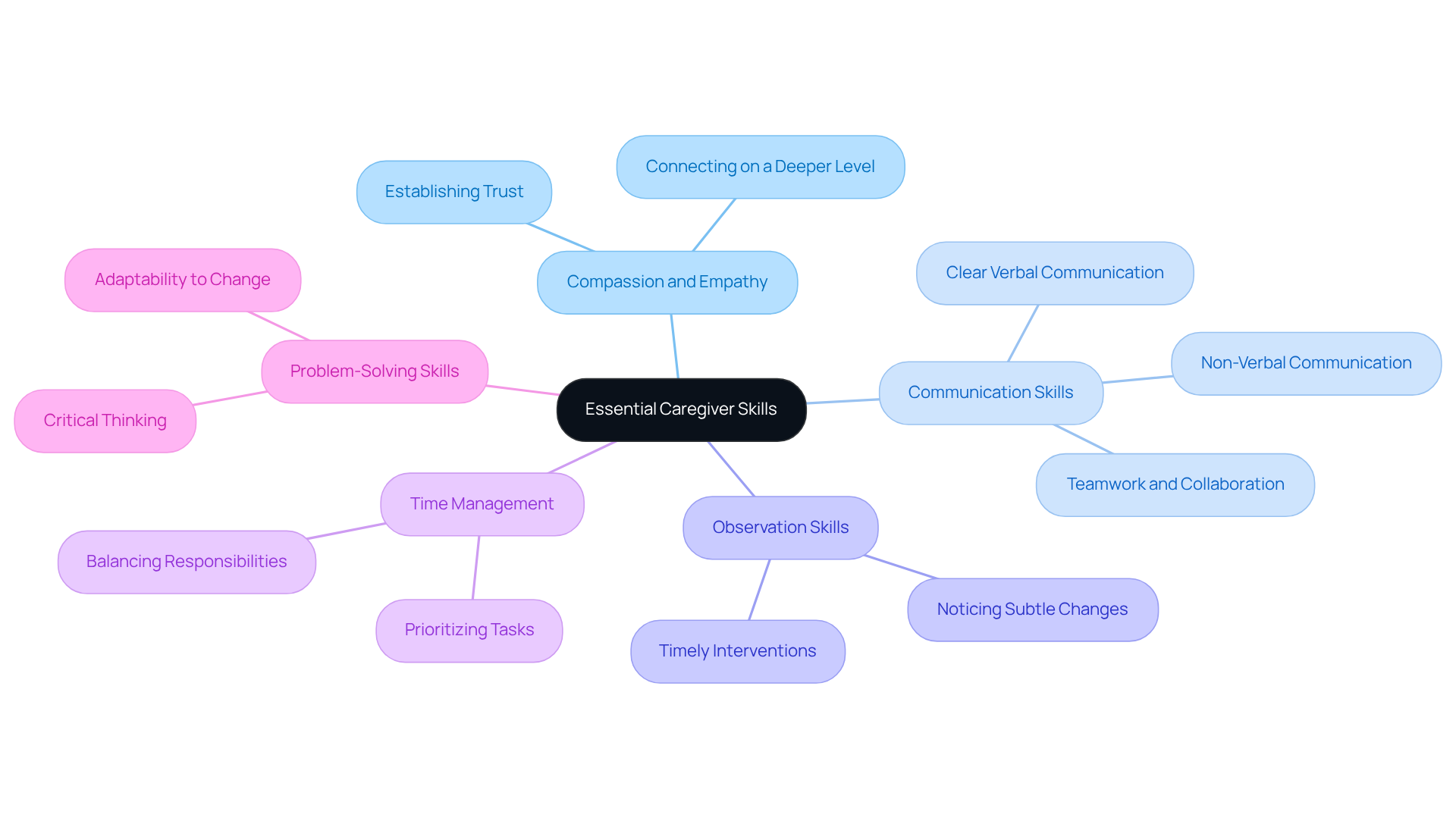 This mindmap outlines vital skills for caregivers. Each branch represents a skill, showing how they contribute to effective caregiving. Explore each branch to understand its significance in enhancing the quality of care.