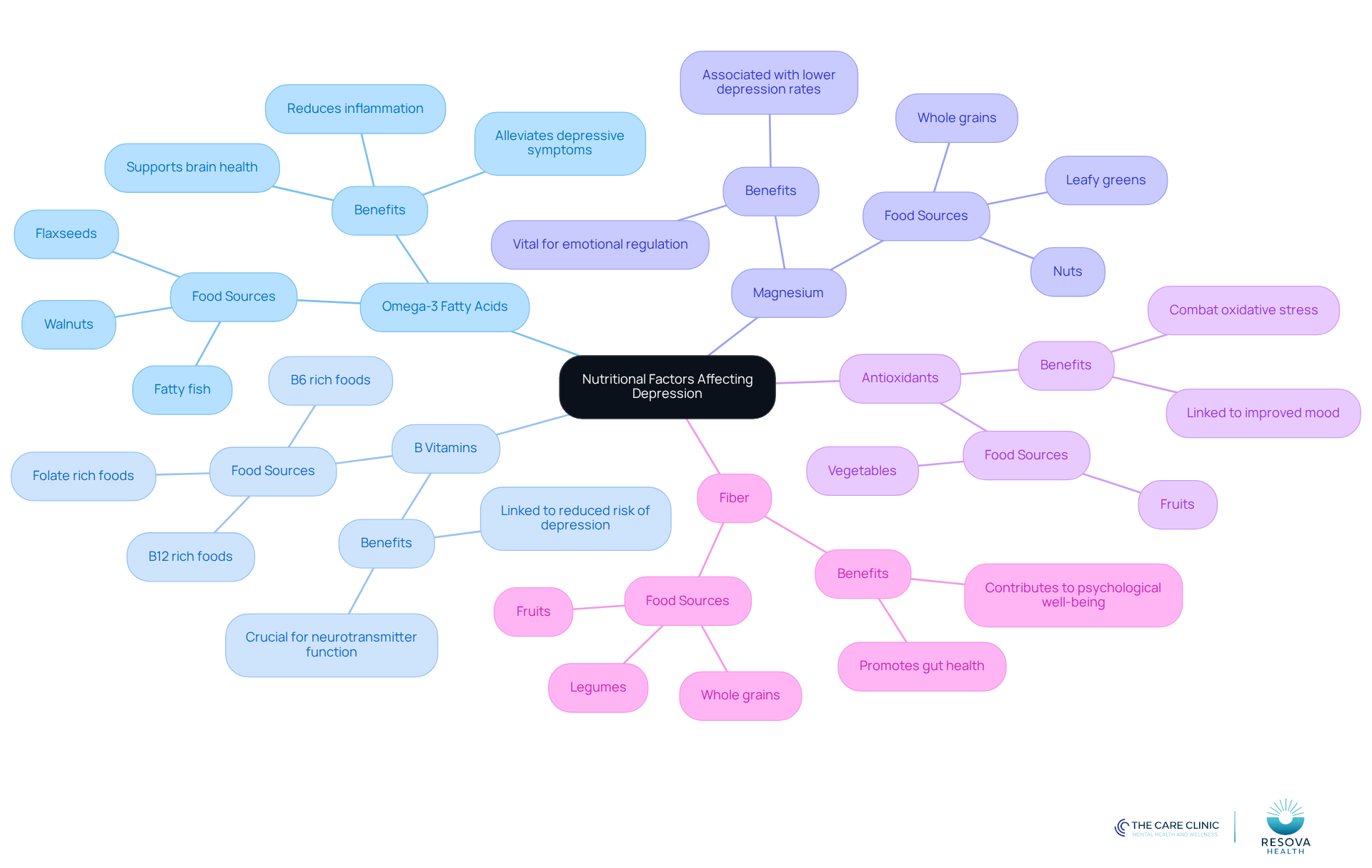 The center represents the main theme of nutritional factors. Each branch shows a specific nutrient and its role in mental health, with further details on benefits and food sources. The center represents the main theme of nutritional factors. Each branch shows a specific nutrient and its role in mental health, with further details on benefits and food sources.