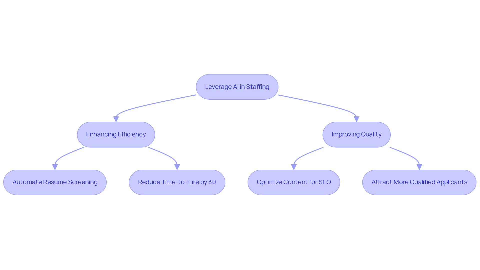Follow the arrows to see how leveraging AI can enhance efficiency and quality in staffing. Each step shows a specific advantage that contributes to better hiring outcomes.