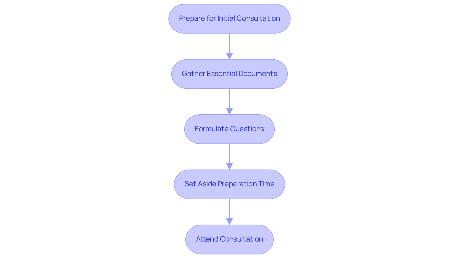 Follow the arrows to see each step you need to take before your consultation. Each box represents an important action to help you get ready and make the most of your meeting.