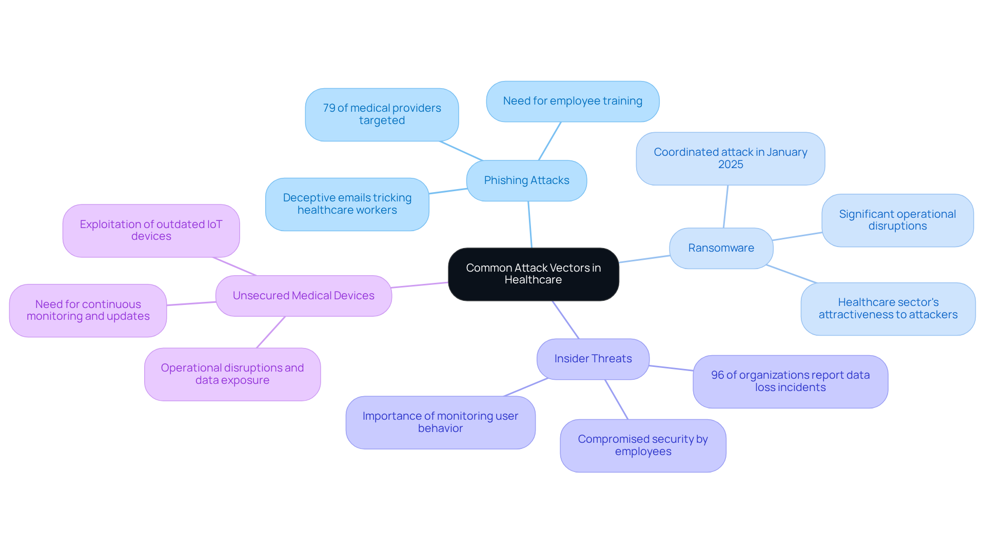 The center shows the main topic of attack vectors, and each branch represents a specific type of threat. Follow the branches to see important details and statistics related to each attack type.