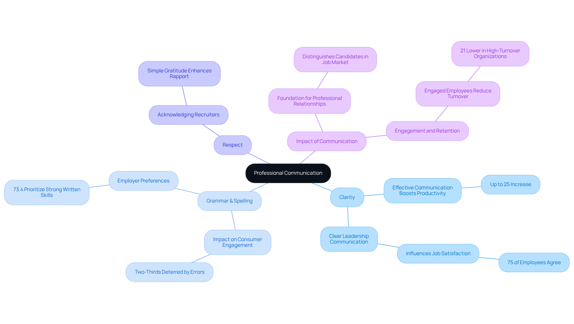 The central node captures the essence of professional communication, while the branches detail different principles and their importance, illustrated by facts and statistics. The central node captures the essence of professional communication, while the branches detail different principles and their importance, illustrated by facts and statistics.