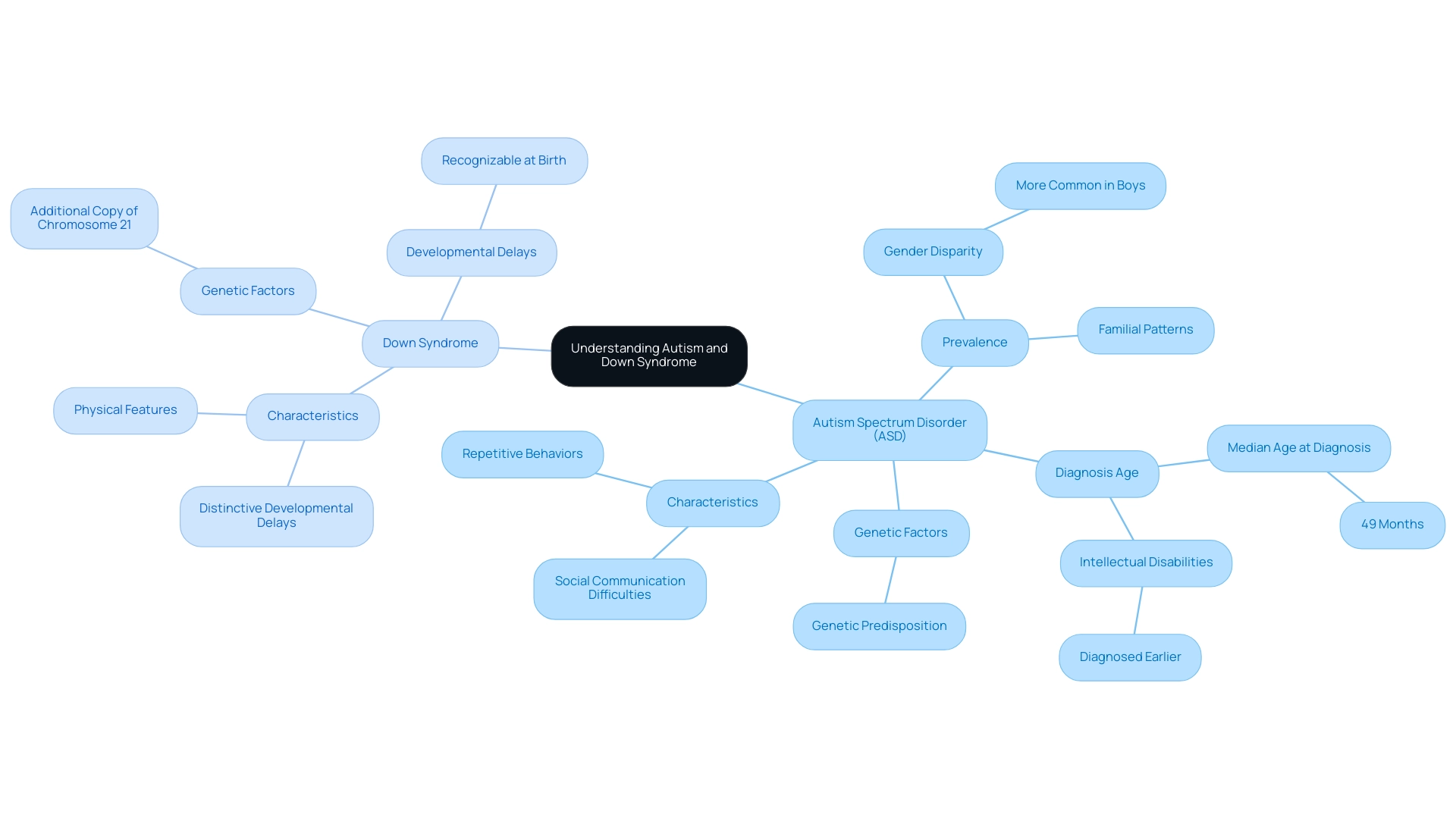 The central node represents the overarching topic, with branches for each condition showing their unique characteristics and relationships.