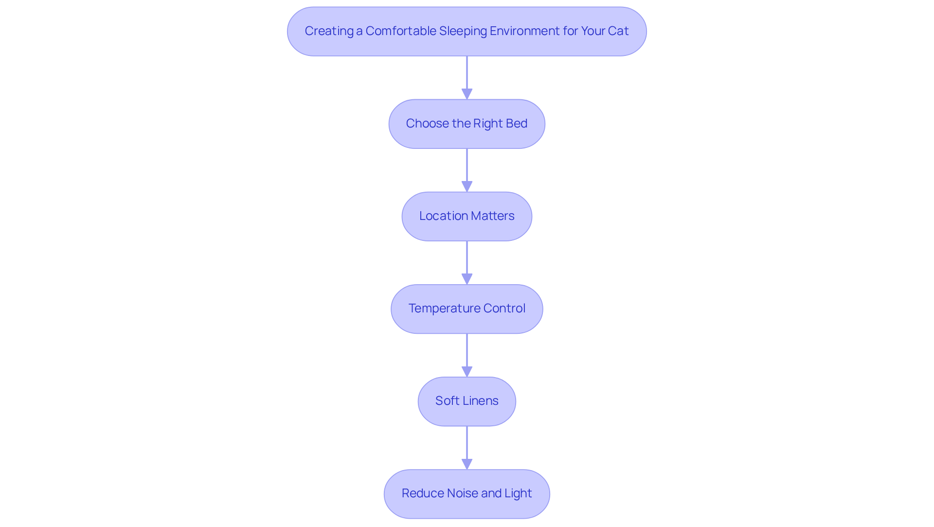 Each step in the flowchart represents an important consideration for making your cat's sleeping space comfortable. Follow the arrows from one step to the next to create the perfect environment for your feline friend.