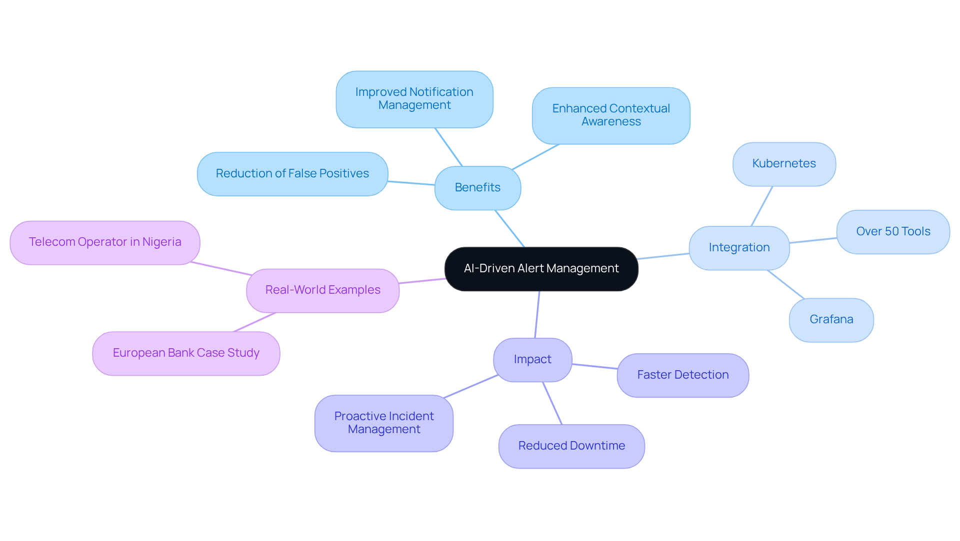 10 AI-Driven Alert Management Strategies for DevOps Professionals