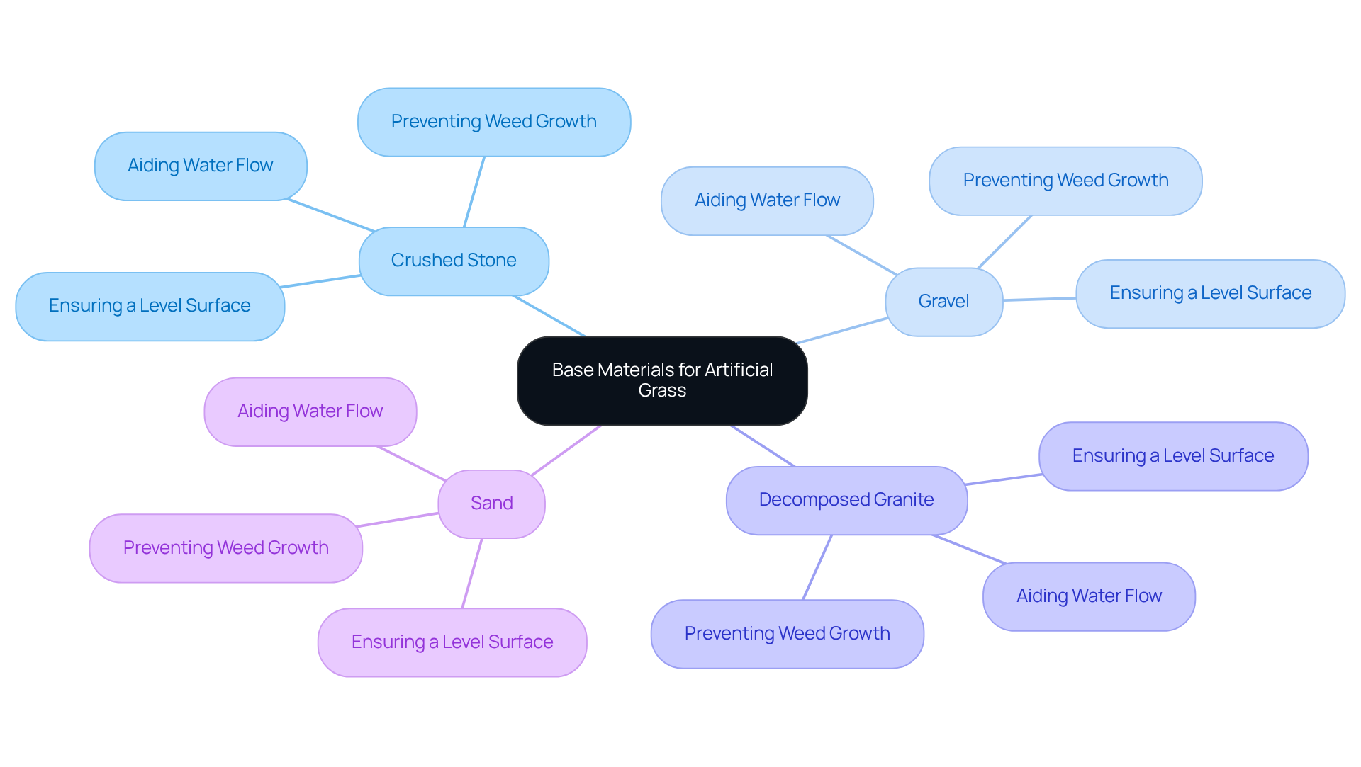 The center shows the main topic, and the branches represent different materials used under artificial grass. Each material has its own purpose, helping you understand why they are important for a successful installation. The center shows the main topic, and the branches represent different materials used under artificial grass. Each material has its own purpose, helping you understand why they are important for a successful installation.