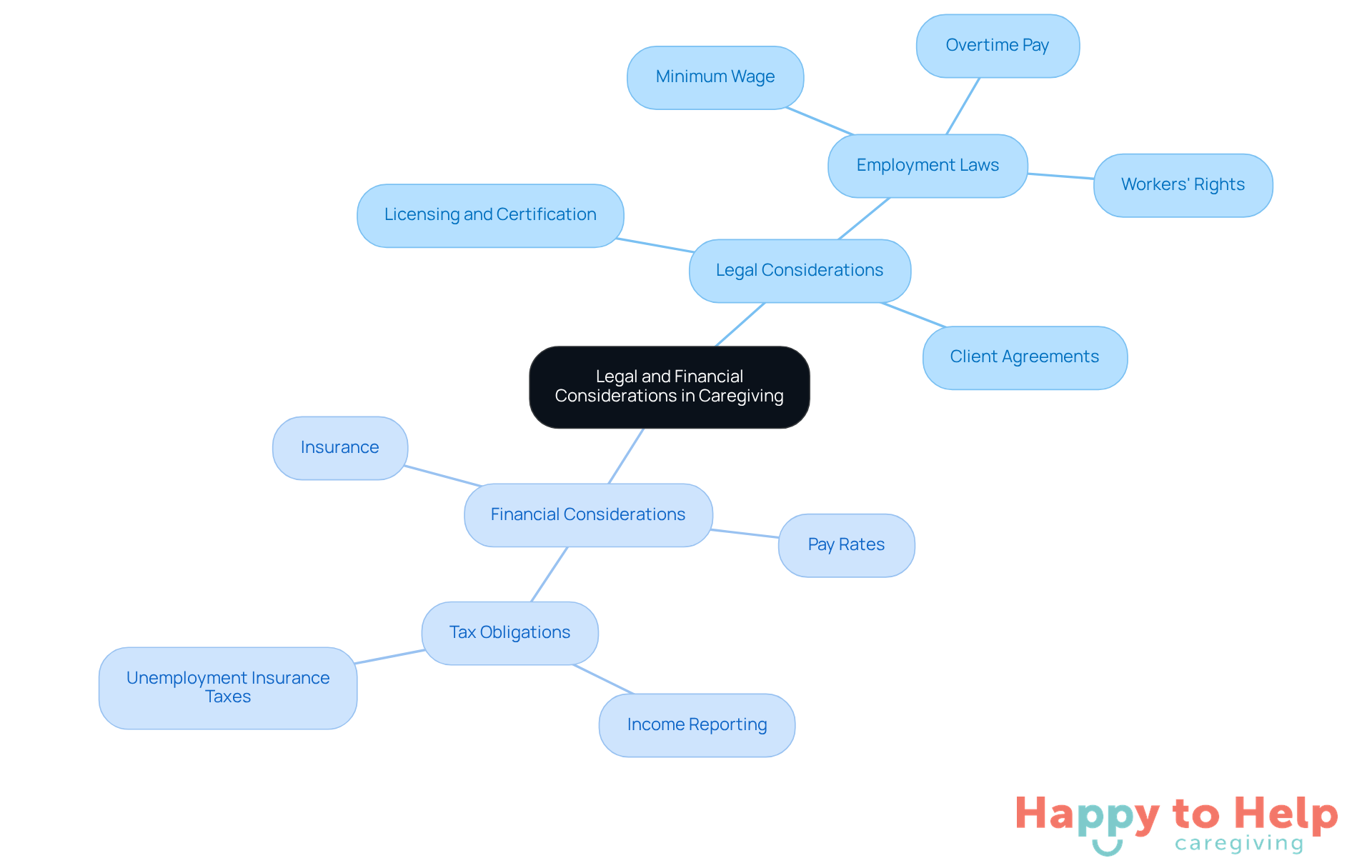 The central node represents the overall theme, while the branches show the main categories of considerations. Each sub-branch provides specific details that caregivers should keep in mind, helping to visualize the complexity of the topic.