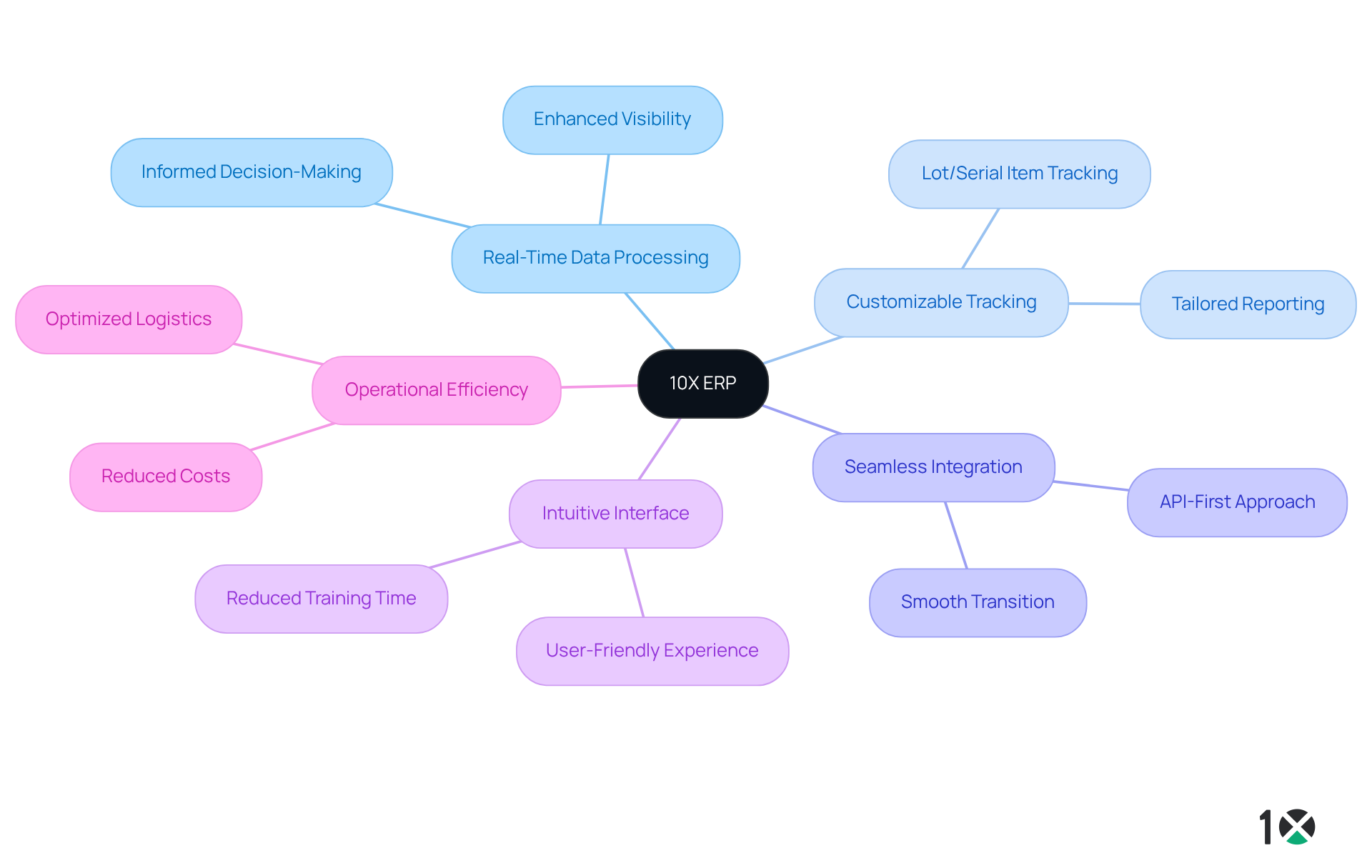 At the center is 10X ERP, showcasing its features and how they enhance supply chain management. Each branch highlights a specific feature and connects to its benefits, illustrating the overall impact on operations. At the center is 10X ERP, showcasing its features and how they enhance supply chain management. Each branch highlights a specific feature and connects to its benefits, illustrating the overall impact on operations.