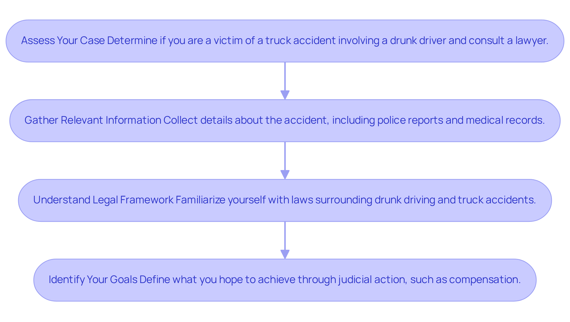 This flowchart guides you through the essential steps to take after being involved in a truck accident with a drunk driver. Start at the top and follow the arrows down to see what you should do next at each stage.